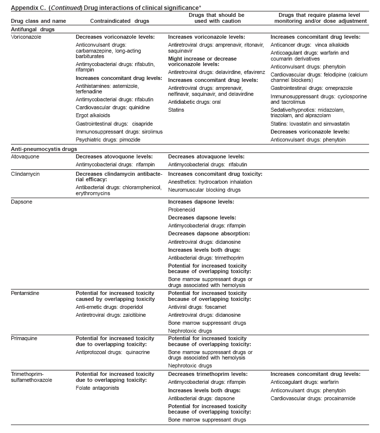 Drug Interactions Chart