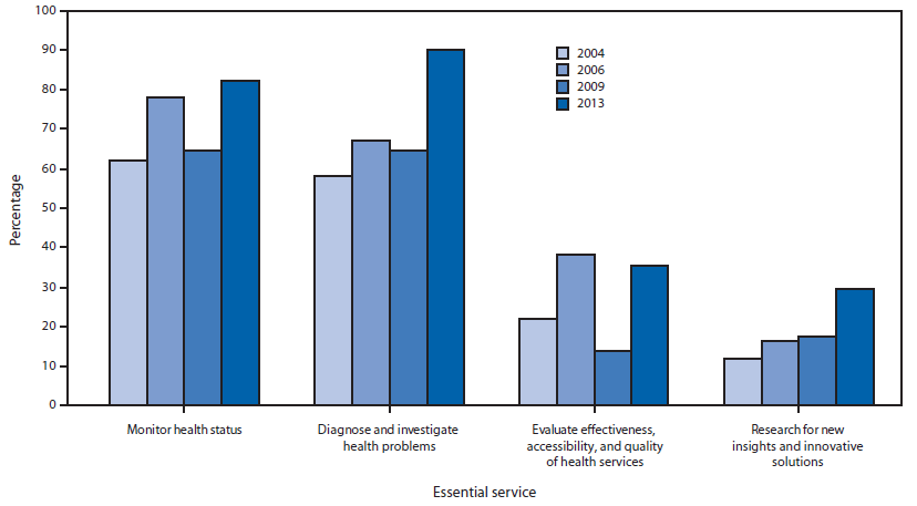 Assessment of Epidemiology Capacity in State Health Departments ...