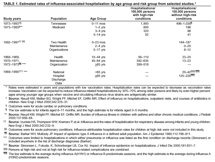 Prevention and Control of Influenza