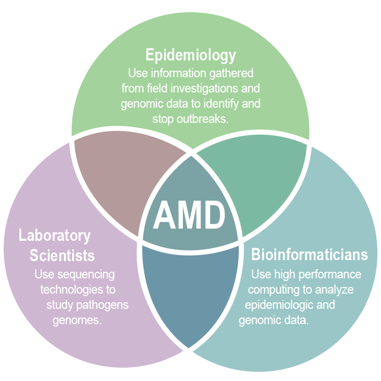 What is Advanced Molecular Detection (AMD)? | AMD | CDC