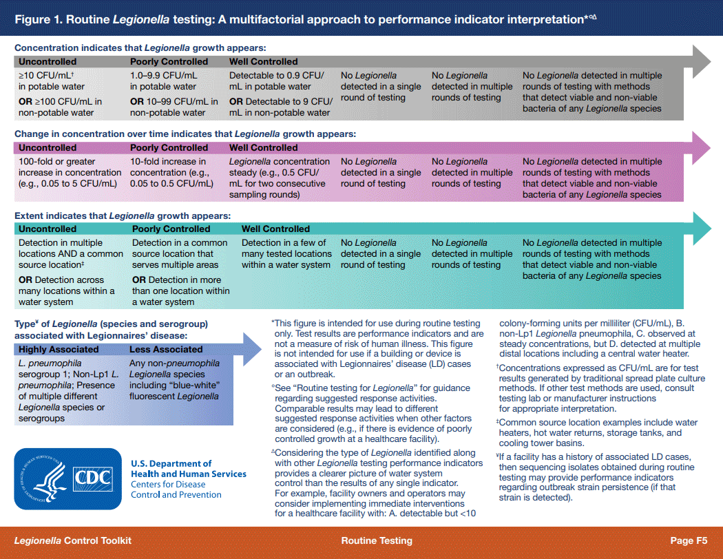 Figure 1: Legionella Control Toolkit | Control Legionella | CDC