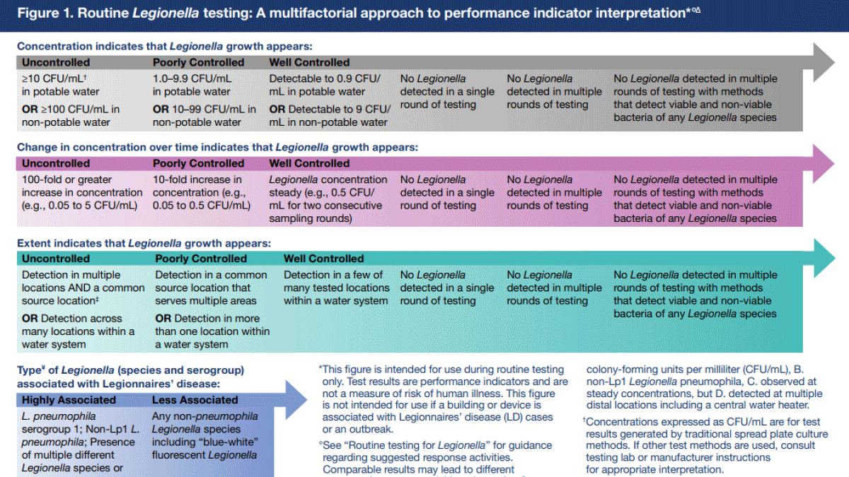 Figure 1: Legionella Control Toolkit | Control Legionella | CDC