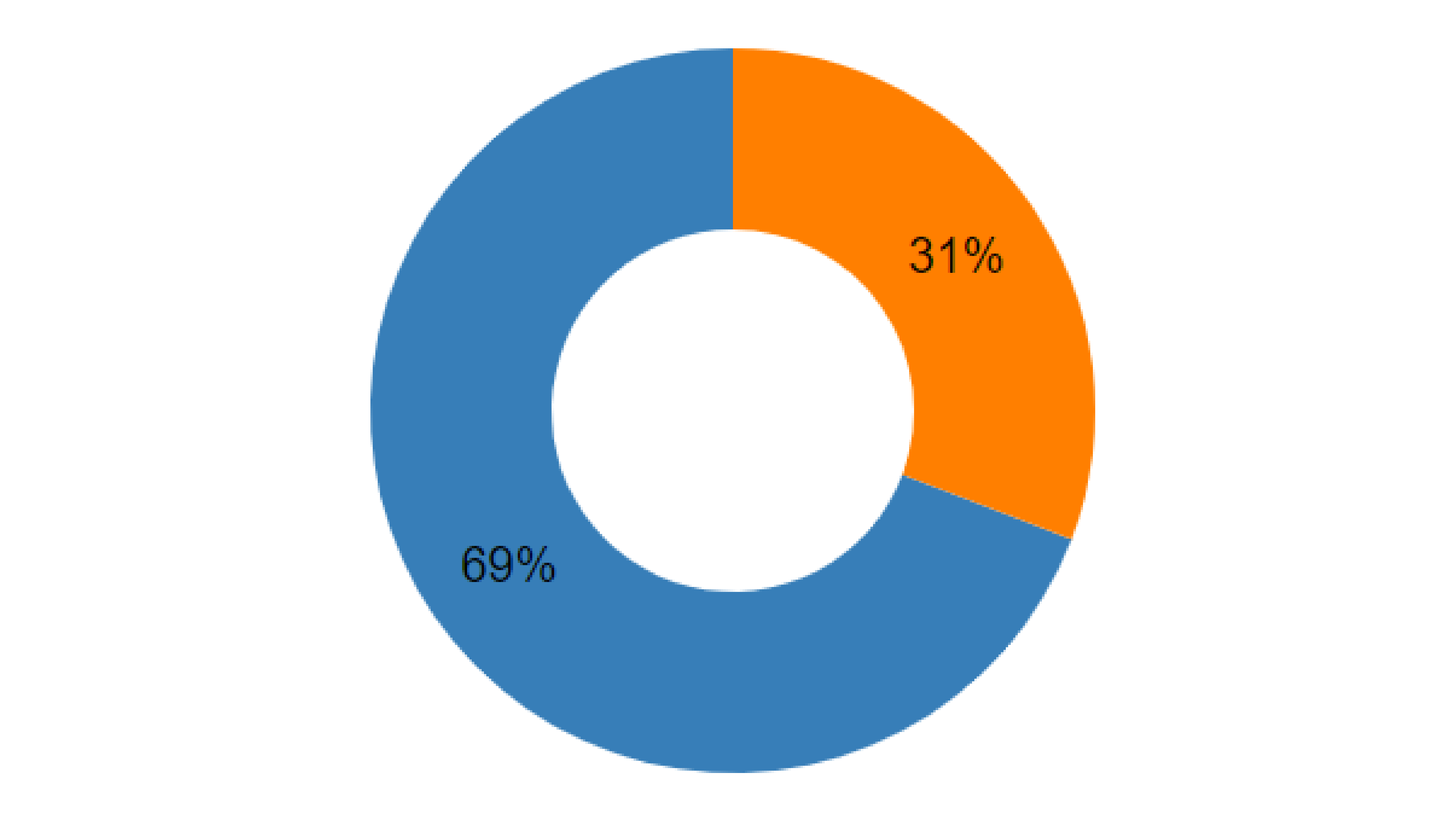 Pie and Donut Charts | COVE | CDC