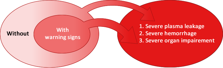 Dengue Case Definition