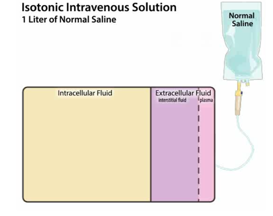 Isotonic Crystalloids