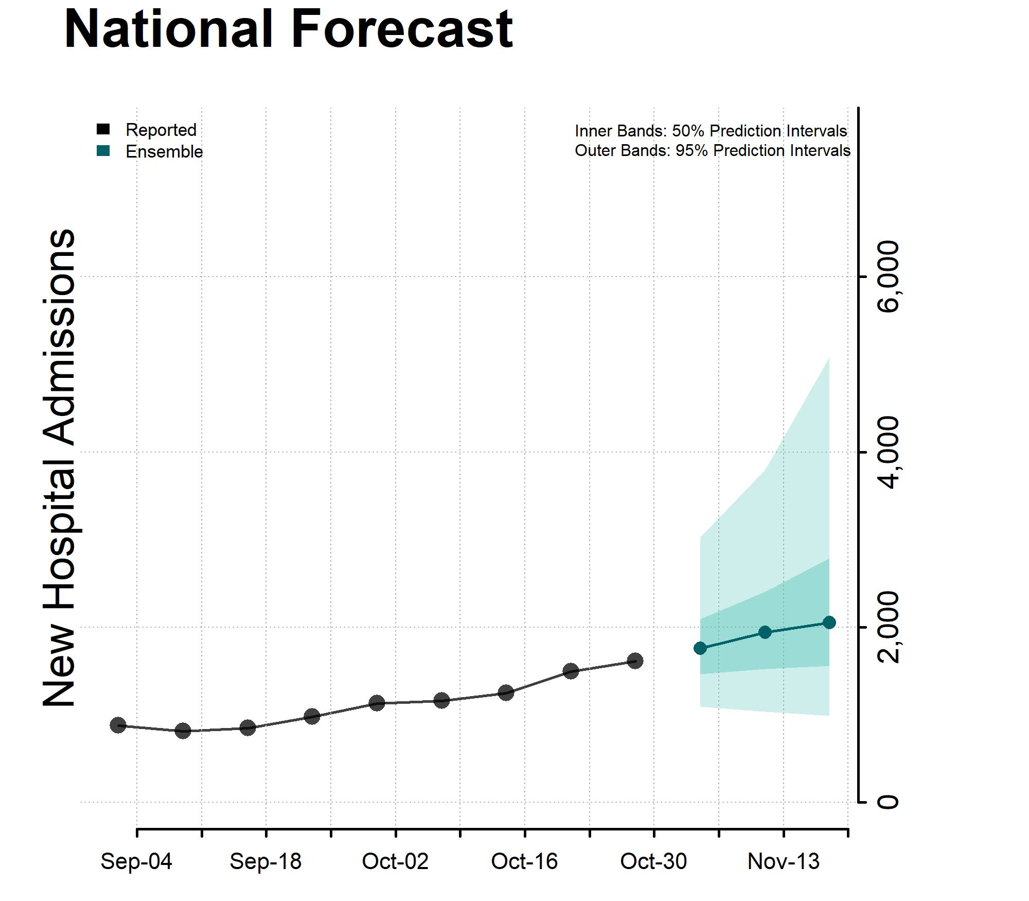 Flu Hospital Admissions as of November 1, 2023 | FluSight | CDC