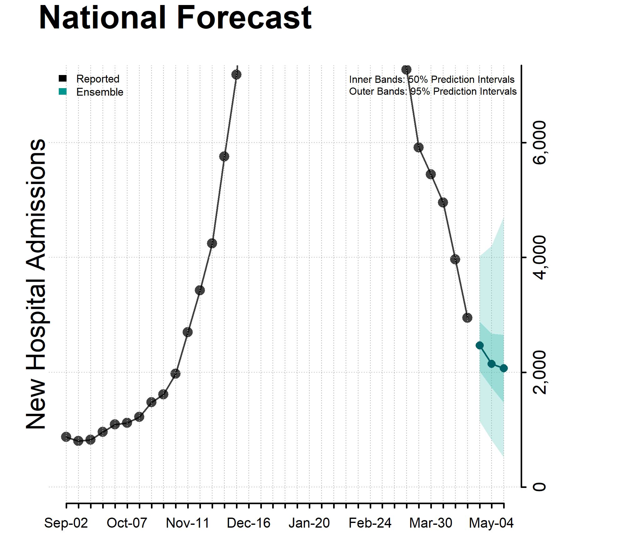 Flu Hospital Admissions as of April 24, 2024 | FluSight | CDC