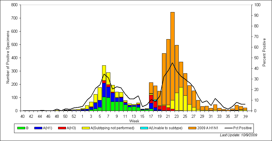 WHO Region Column Chart INFLUENZA ISOLATES FROM THE NEW ENGLAND REGION ...