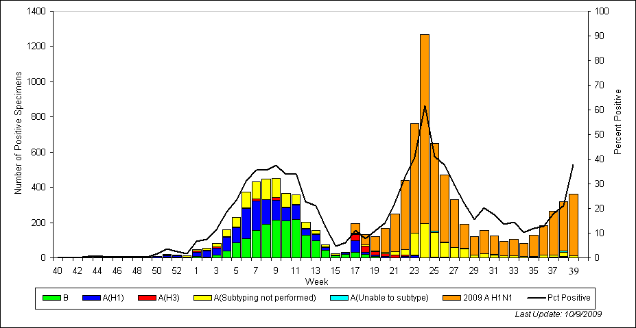 WHO Region Column Chart INFLUENZA ISOLATES FROM THE EAST NORTH CENTRAL ...