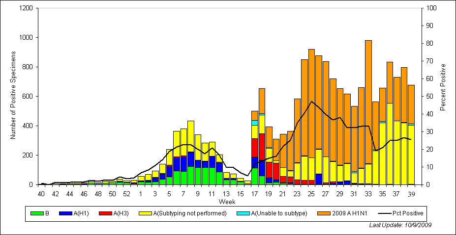 WHO Region Column Chart INFLUENZA ISOLATES FROM THE WEST NORTH CENTRAL ...