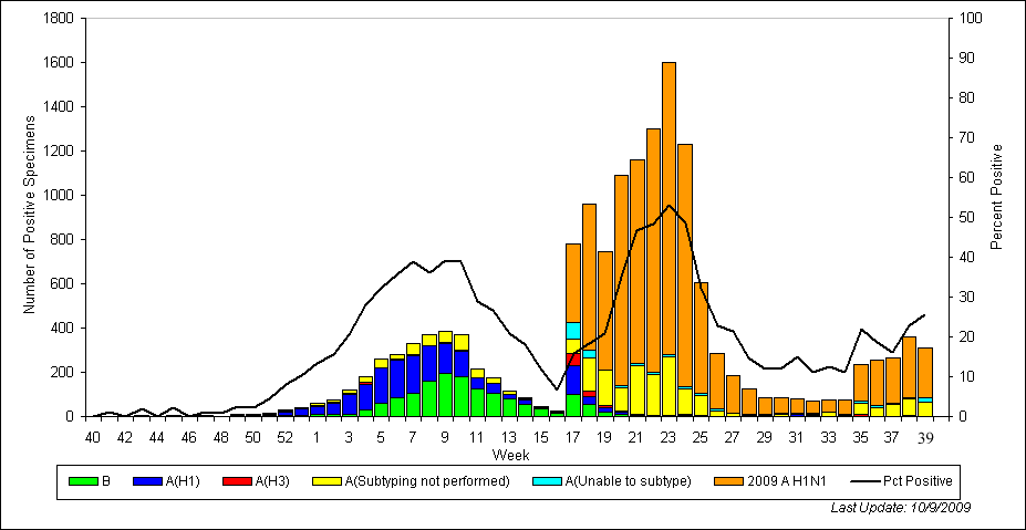 Current Flu types in South East US