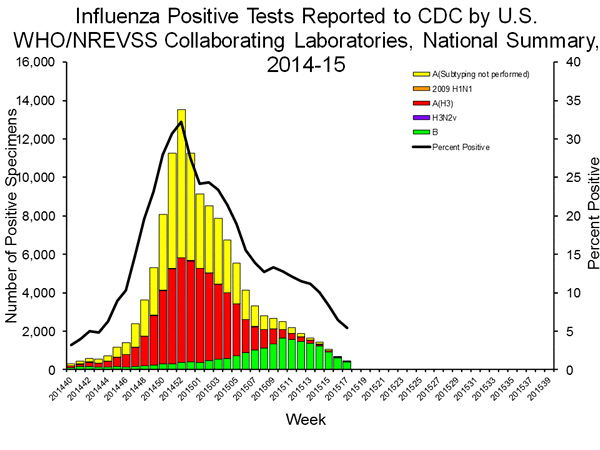 INFLUENZA Virus Isolated