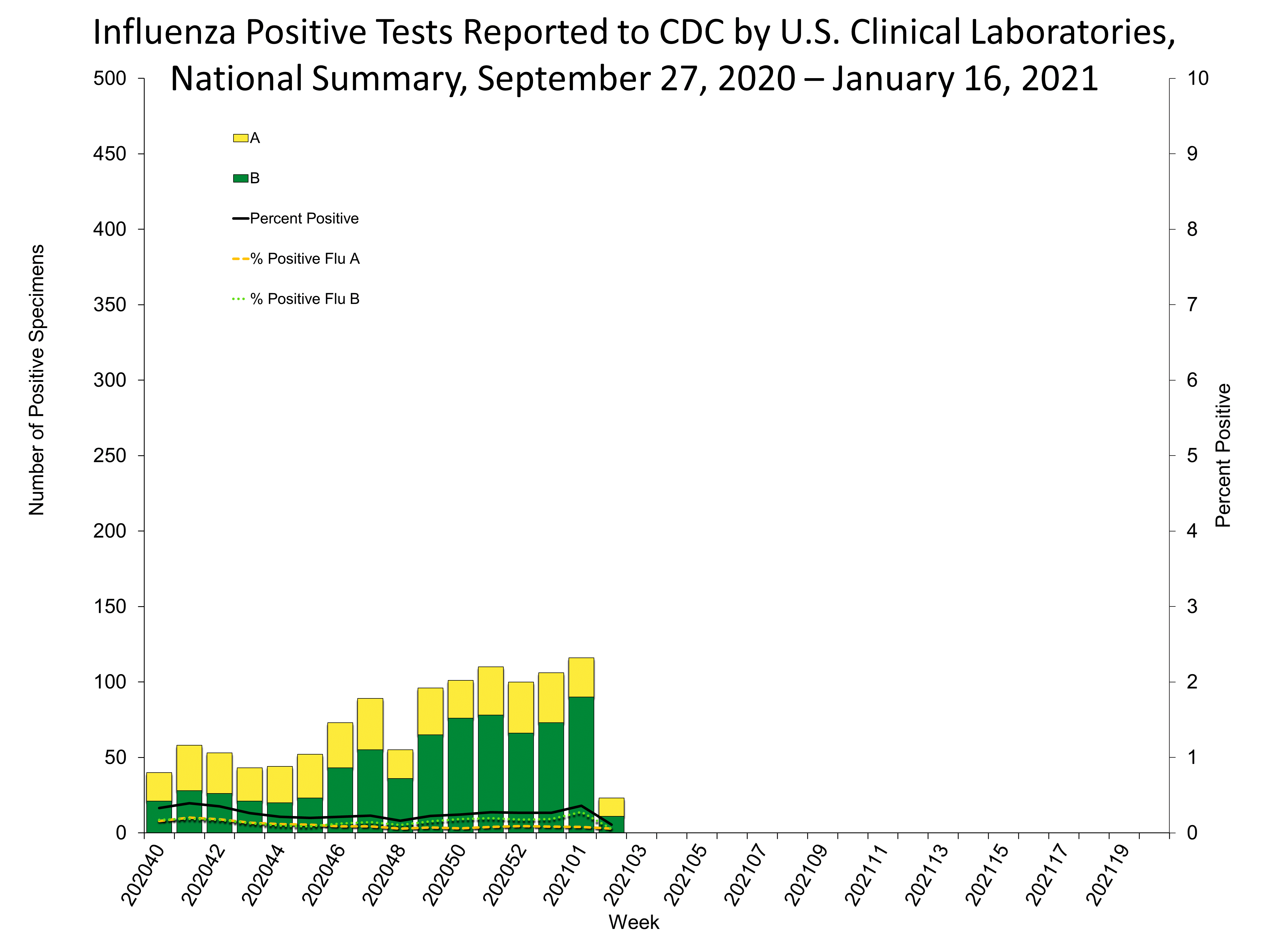 Influenza Positive Tests Reported to CDC by US Clinical Laboratories