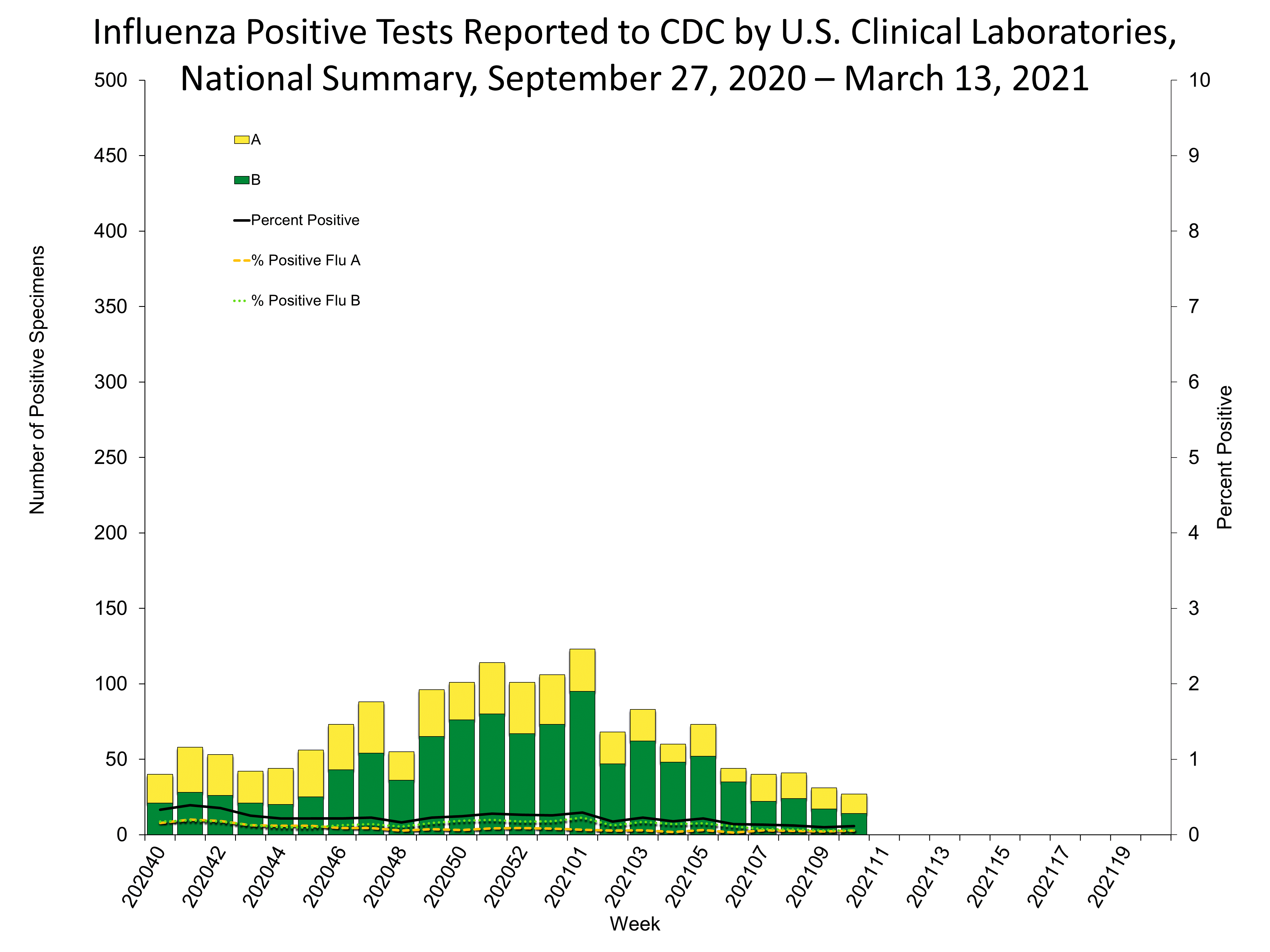 Influenza Positive Tests Reported to CDC by US Clinical Laboratories