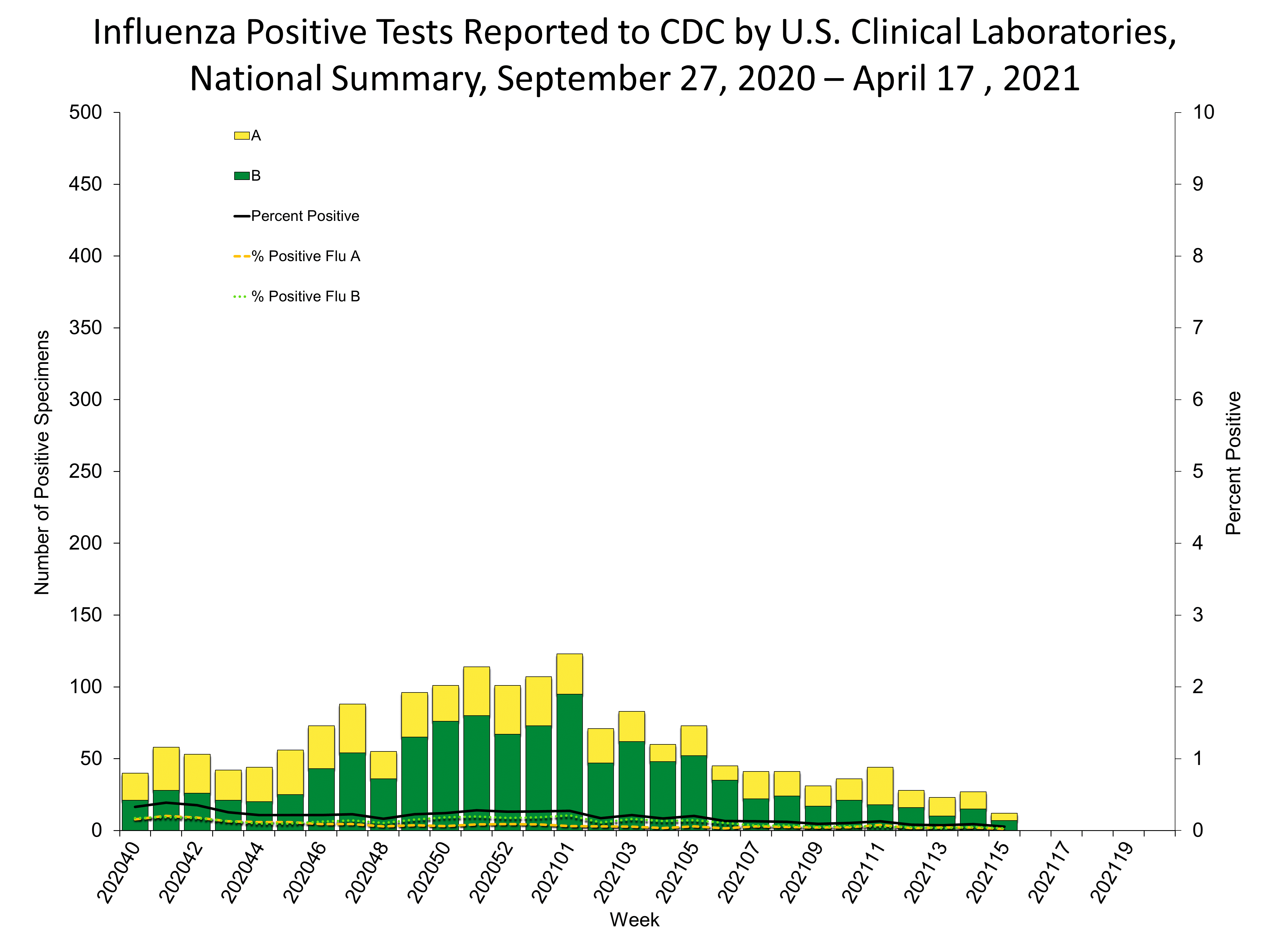 Influenza Positive Tests Reported to CDC by US Clinical Laboratories