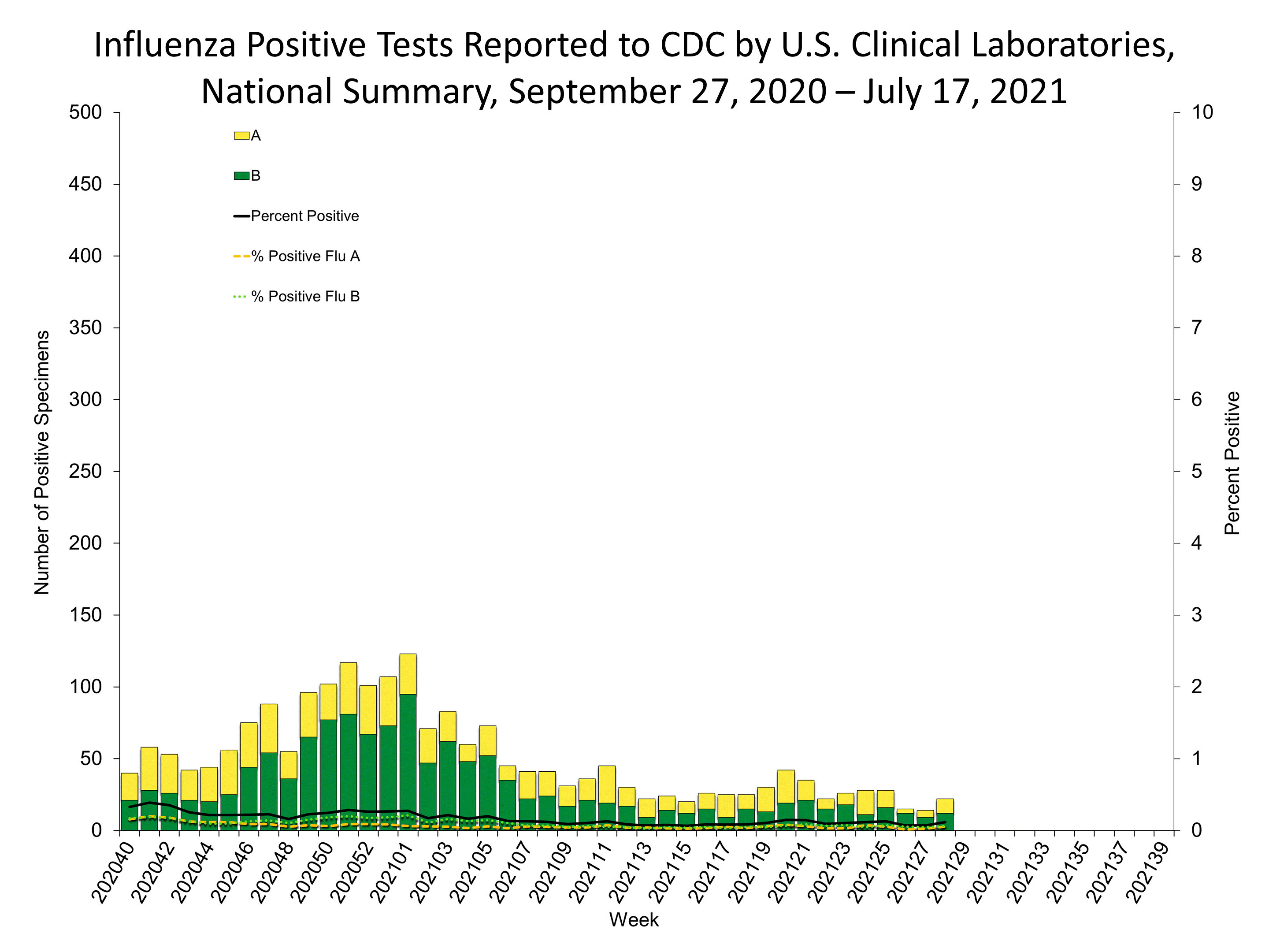 Influenza Positive Tests Reported to CDC by US Clinical Laboratories