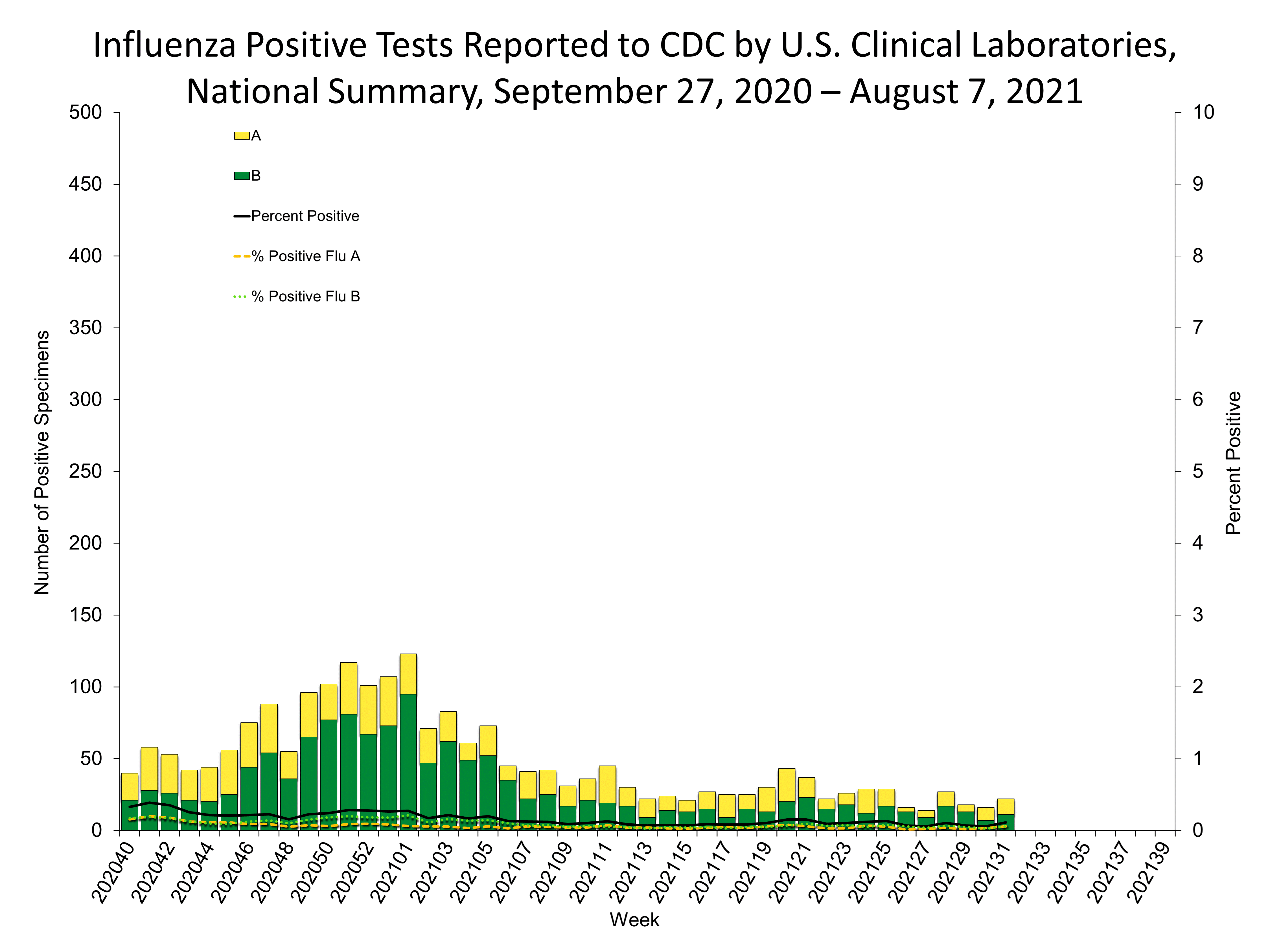 Influenza Positive Tests Reported to CDC by US Clinical Laboratories