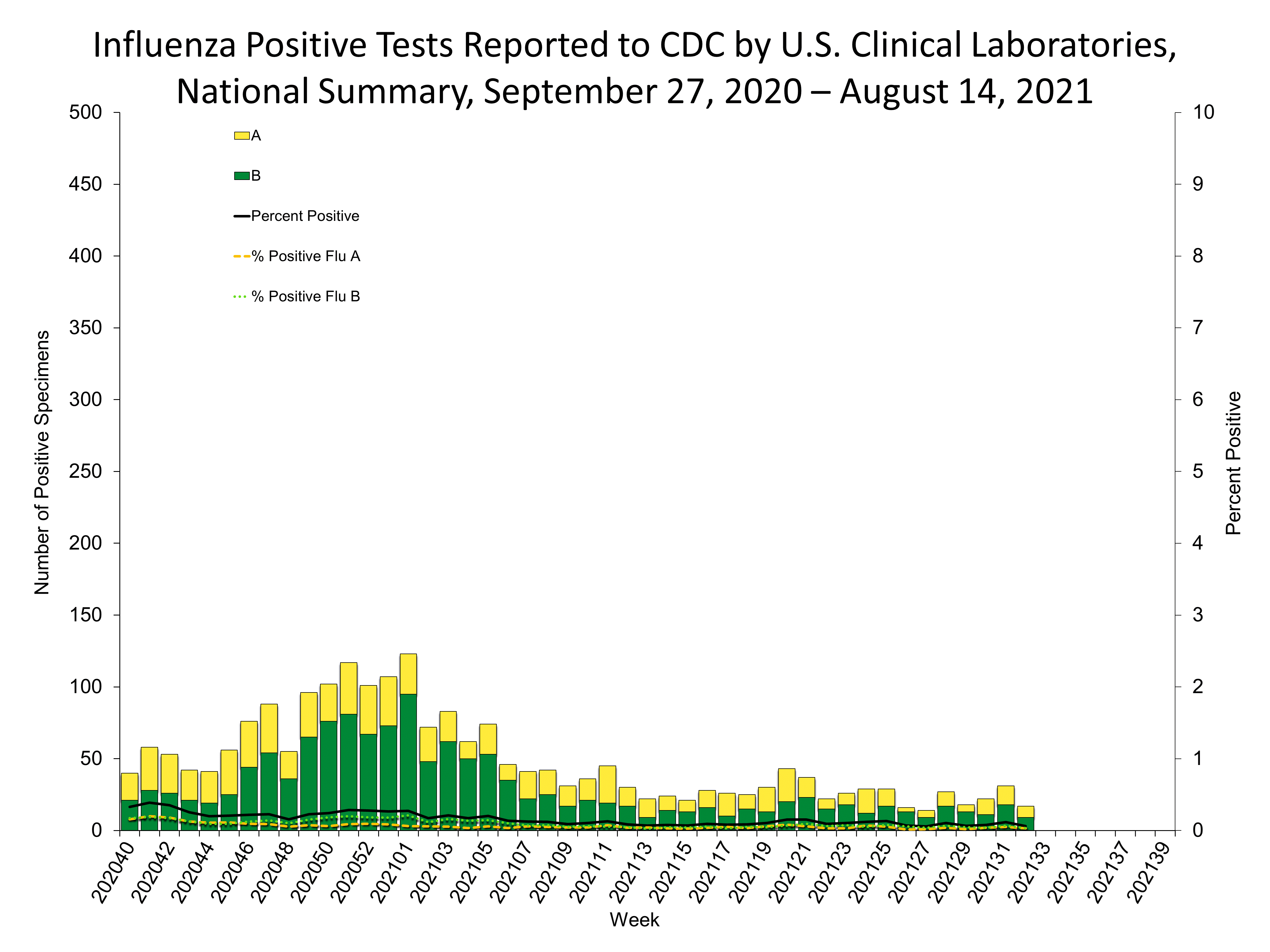 Influenza Positive Tests Reported to CDC by US Clinical Laboratories
