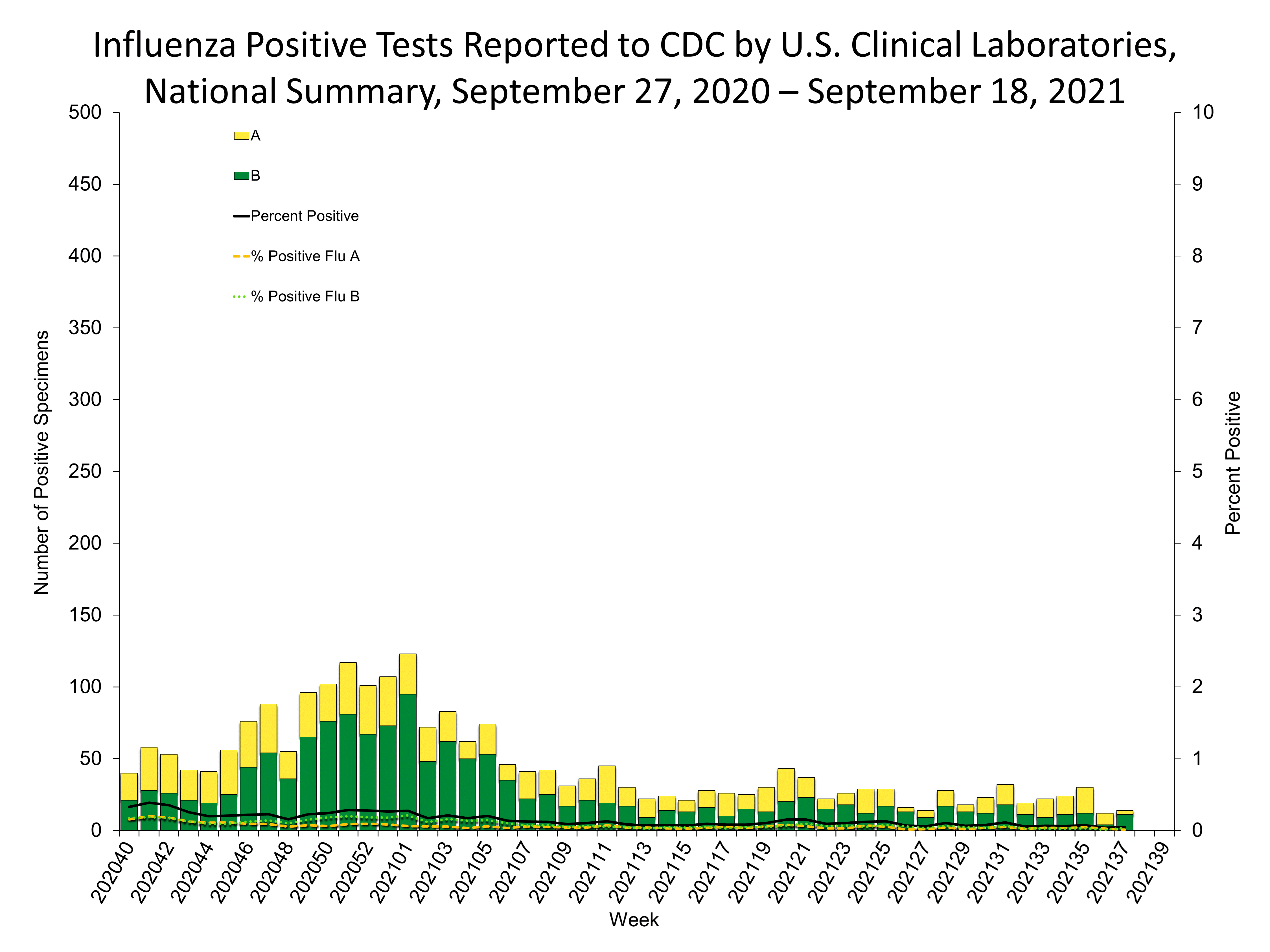 Influenza Positive Tests Reported to CDC by US Clinical Laboratories