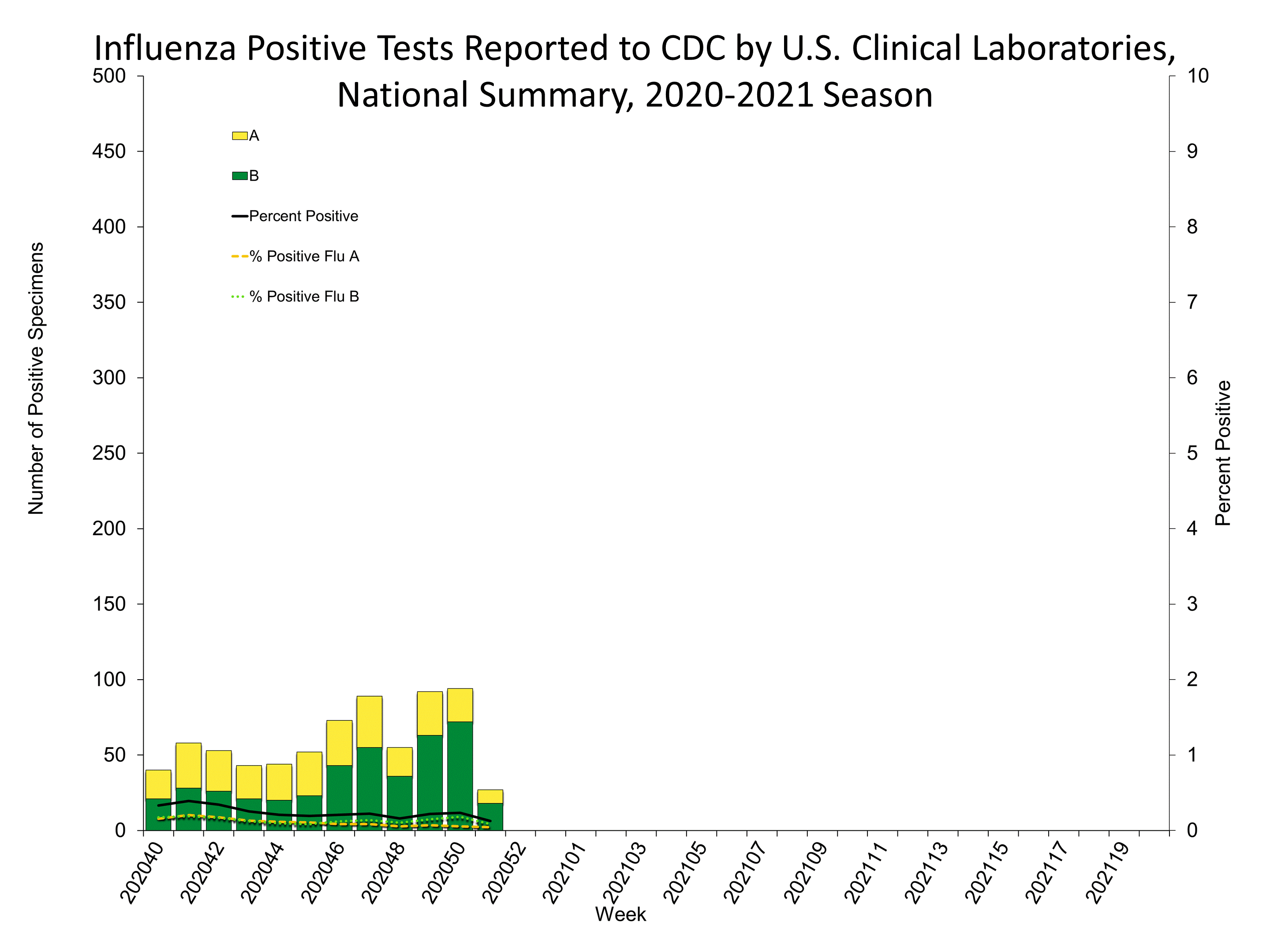 Influenza Positive Tests Reported to CDC by US Clinical Laboratories
