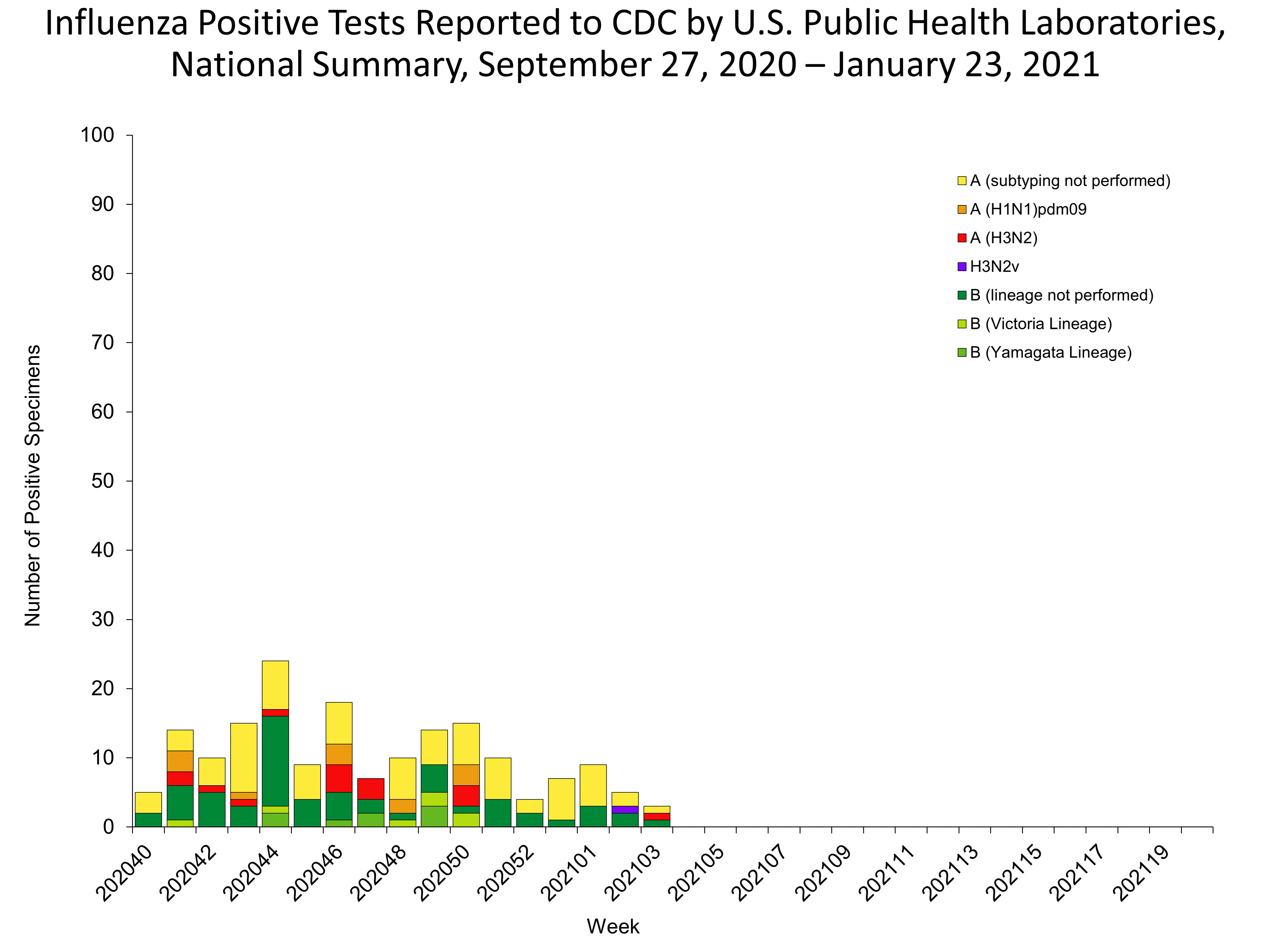Influenza Positive Tests Reported to CDC by US Public Health Laboratories