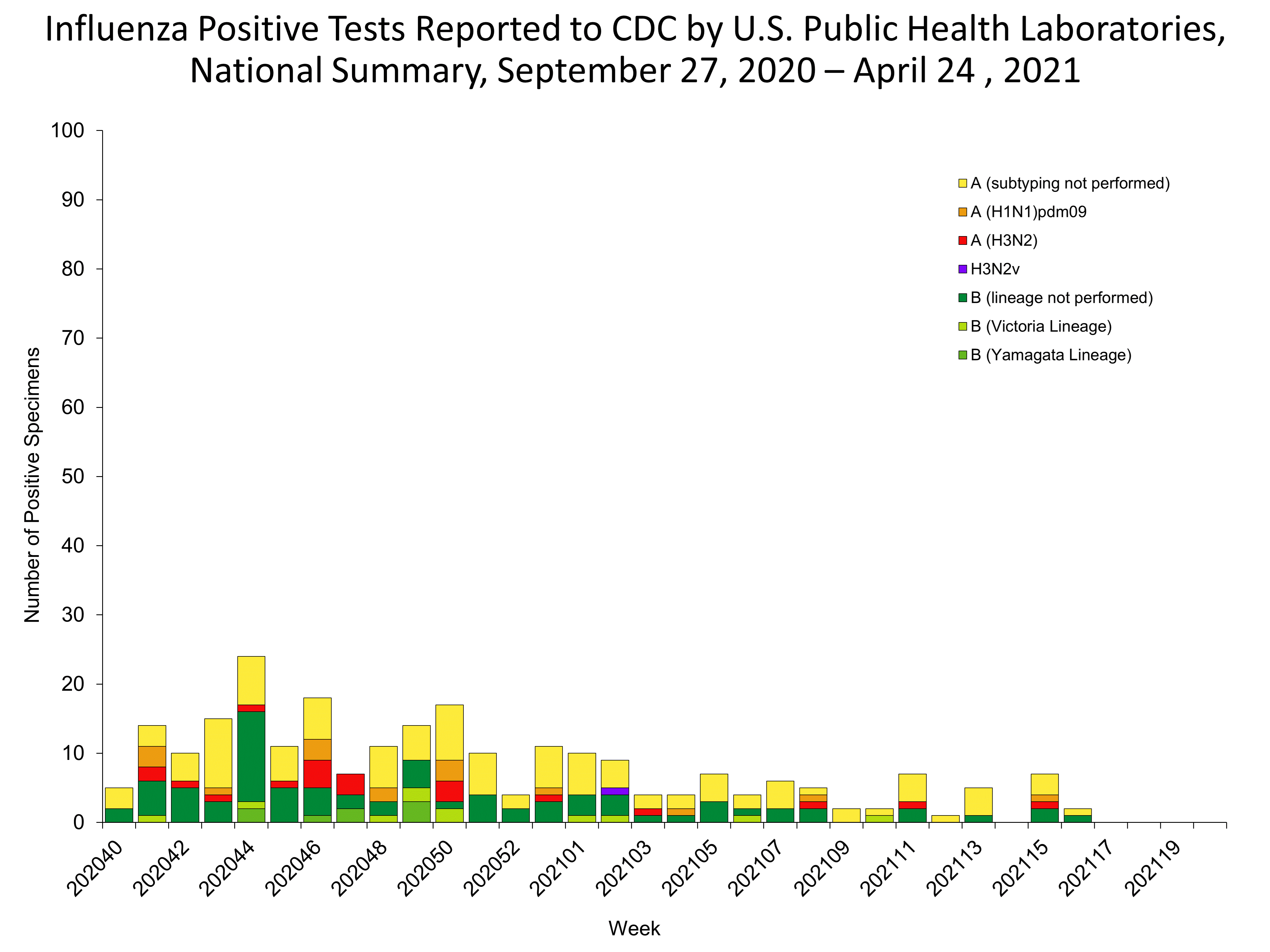 Influenza Positive Tests Reported to CDC by US Public Health Laboratories