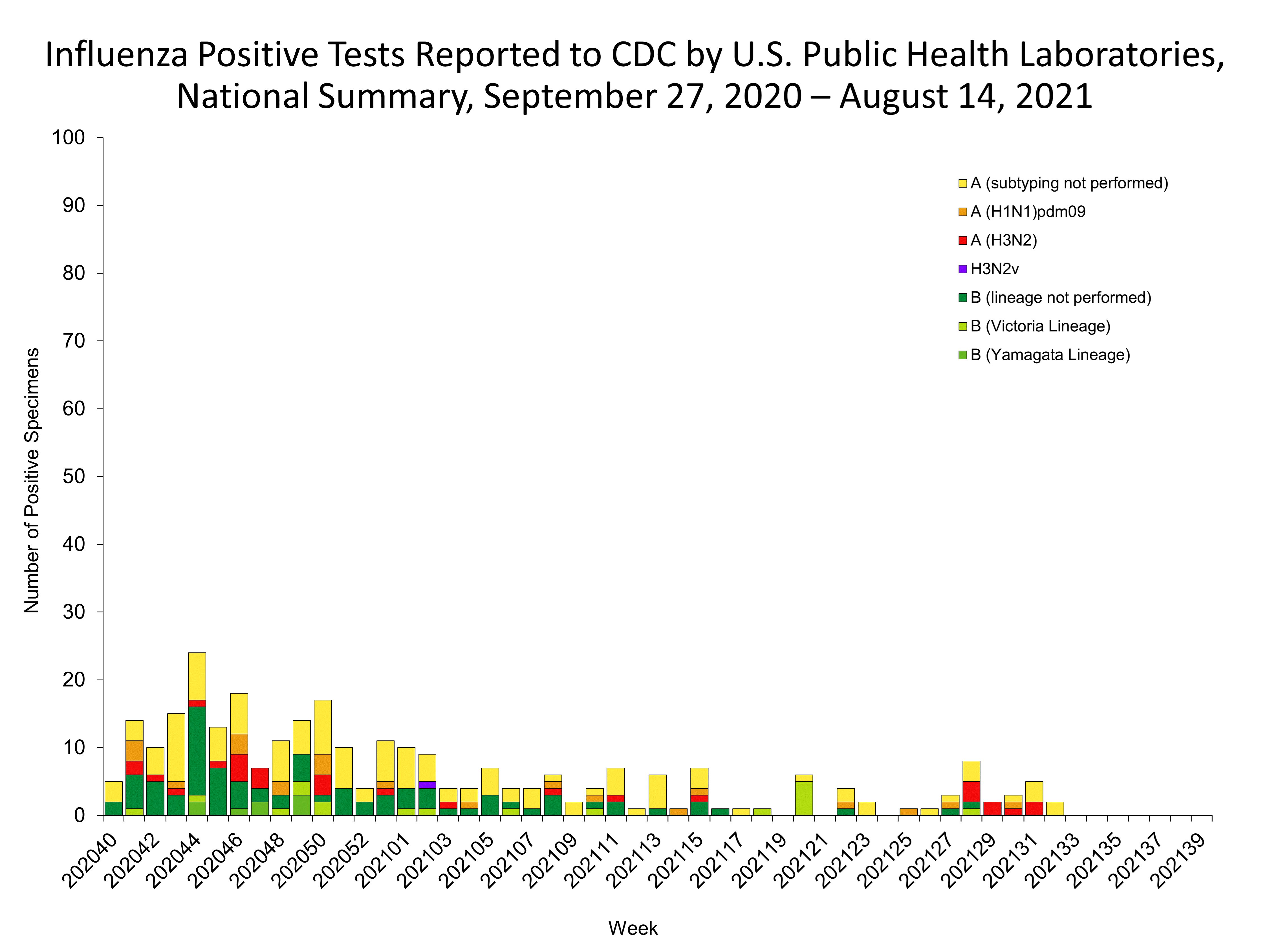 Influenza Positive Tests Reported to CDC by US Public Health Laboratories