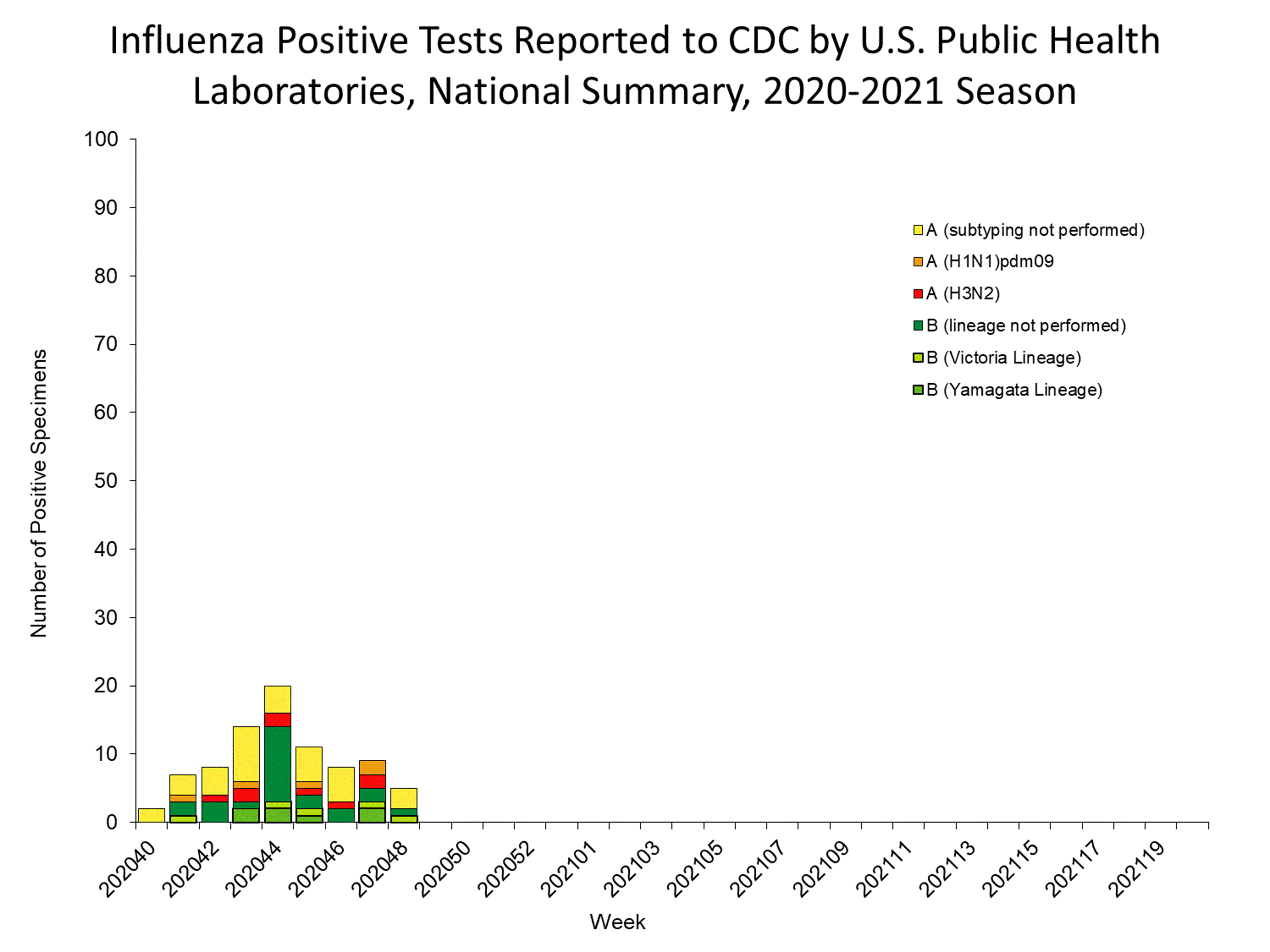 Influenza Positive Tests Reported to CDC by US Public Health Laboratories