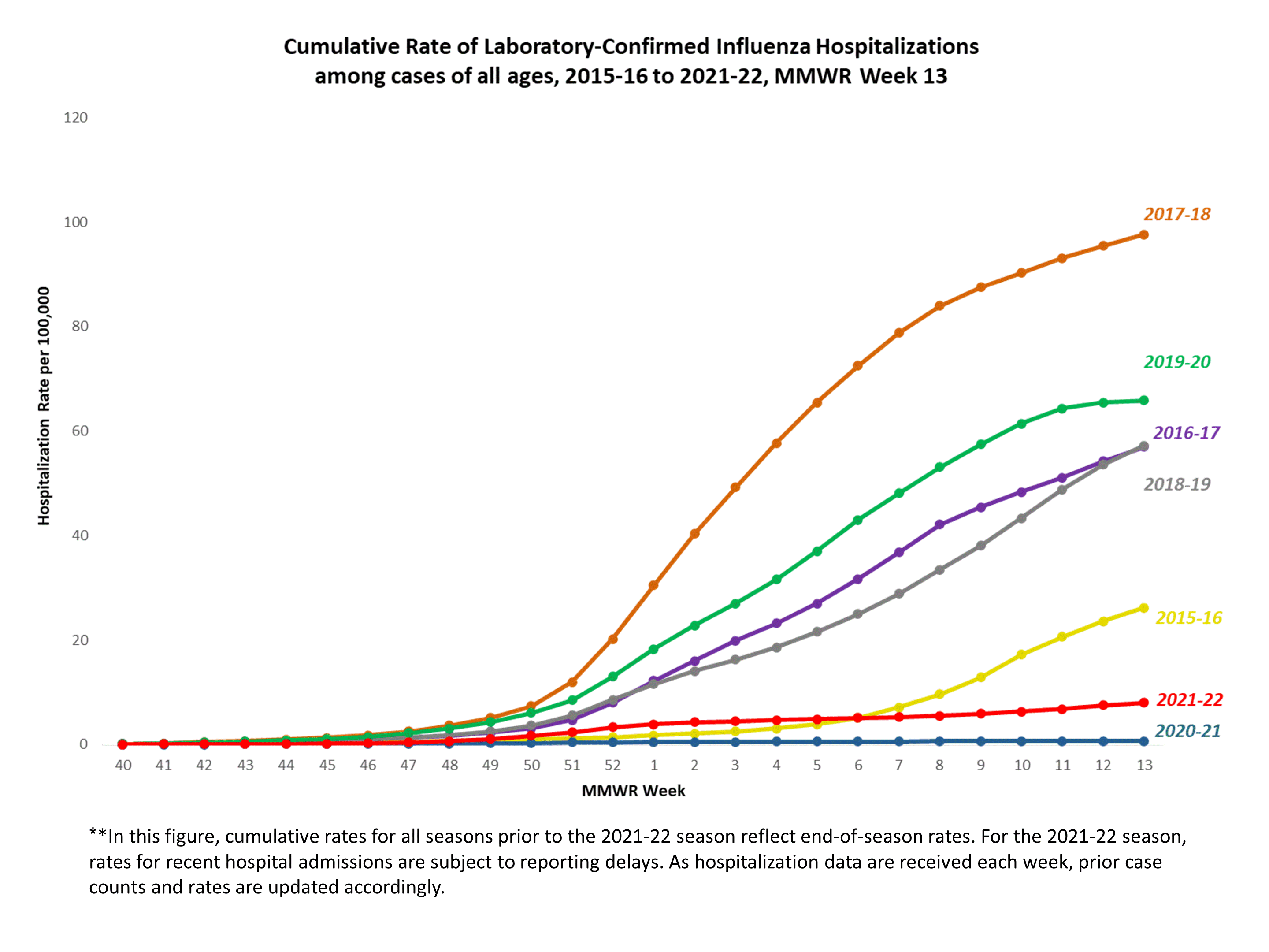 FluSurv-Net Laboratory Confirmed Cumulative Hospitalization Rates (per ...