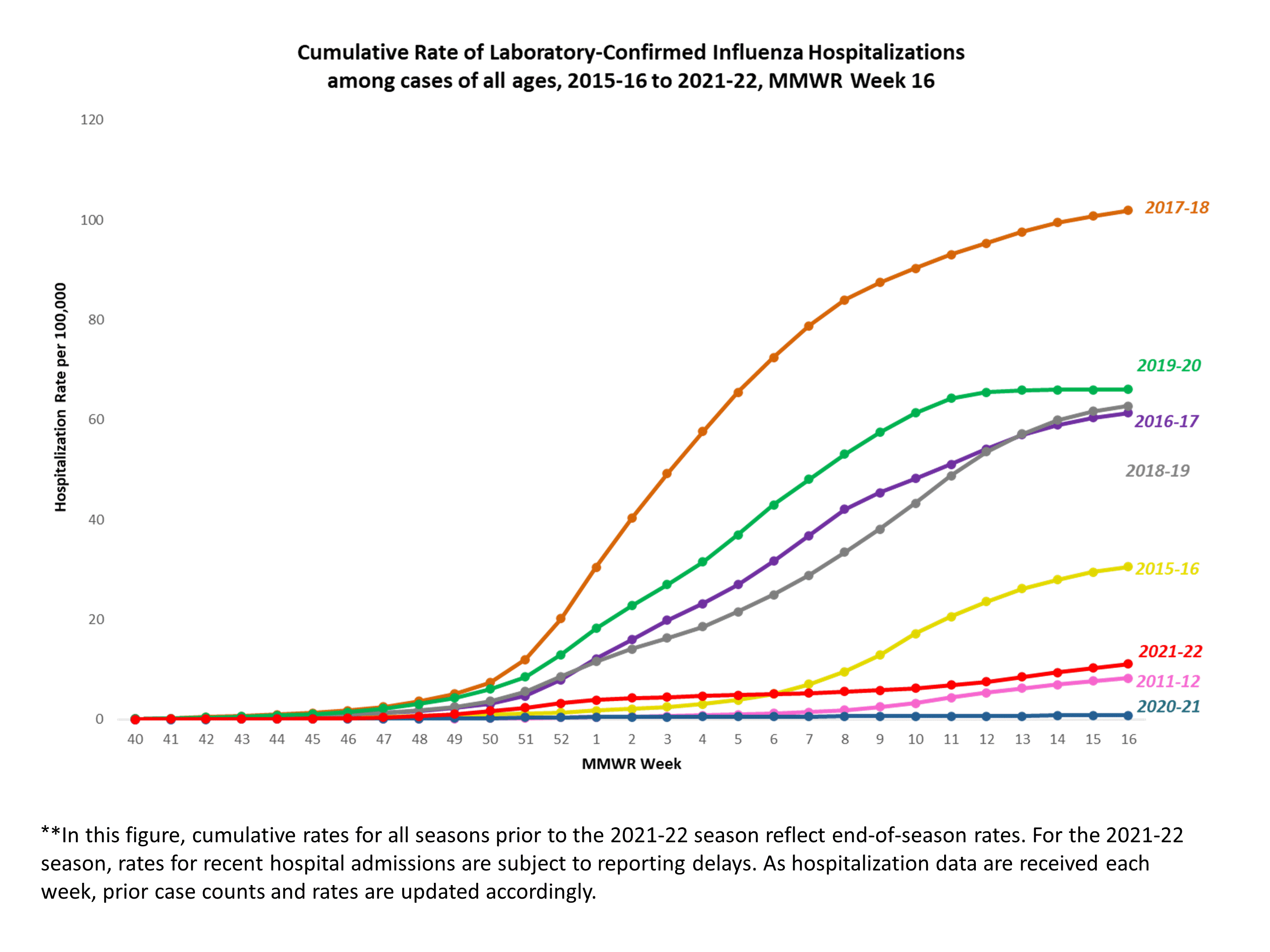 FluSurv-Net Laboratory Confirmed Cumulative Hospitalization Rates (per ...
