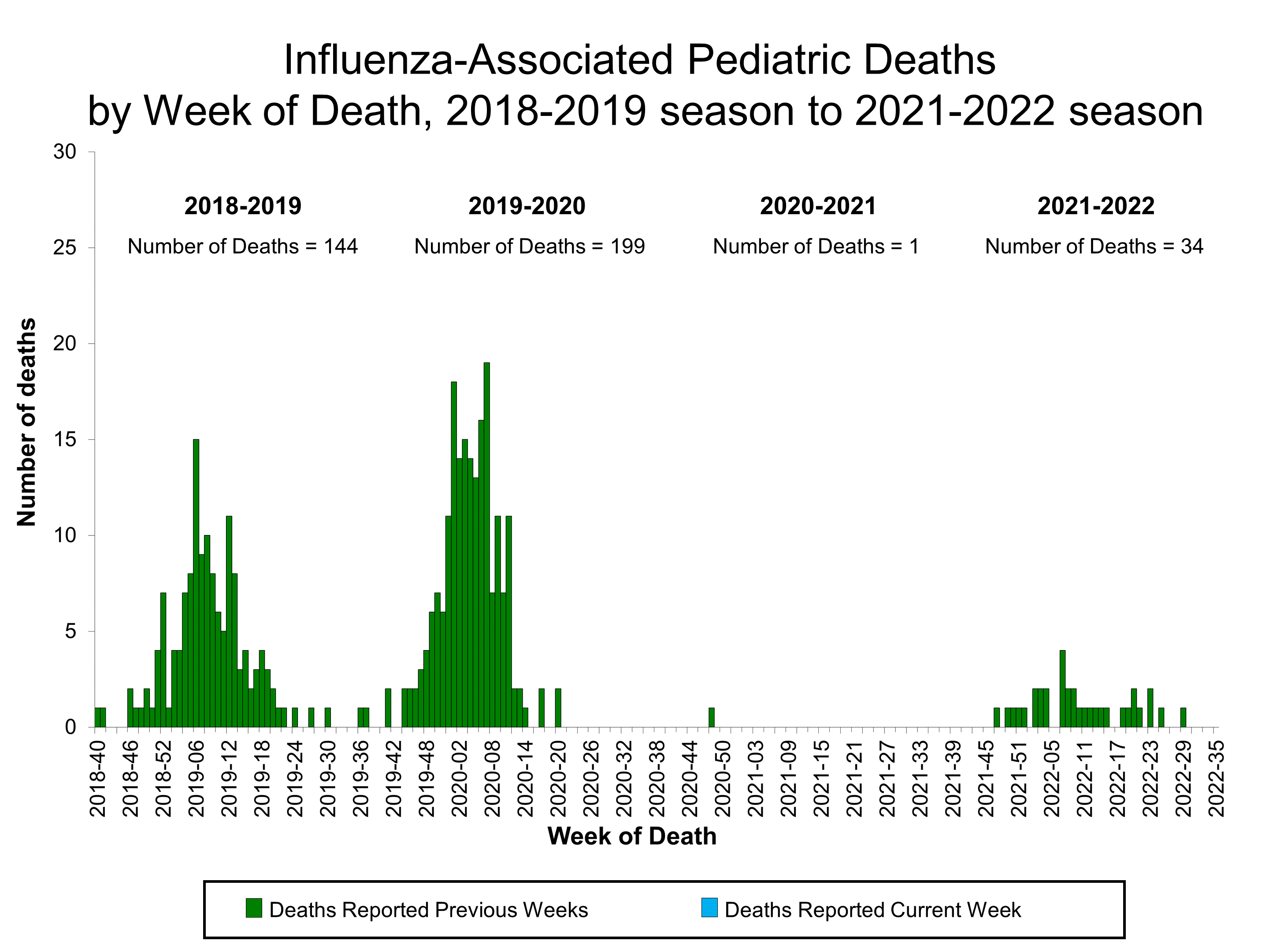 Number of Influenza-Associated Pediatric Deaths