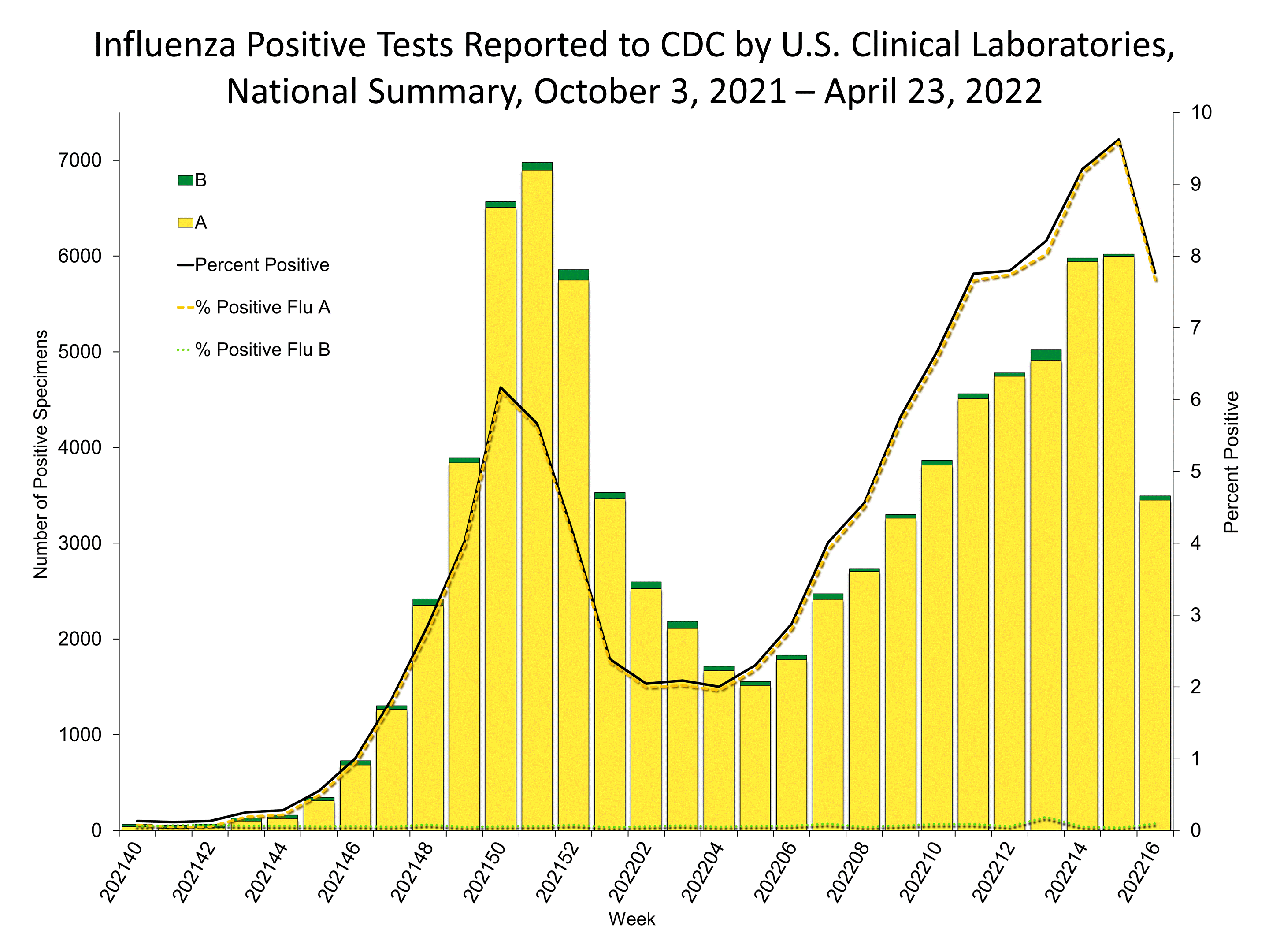 Influenza Positive Tests Reported to CDC by US Clinical Laboratories
