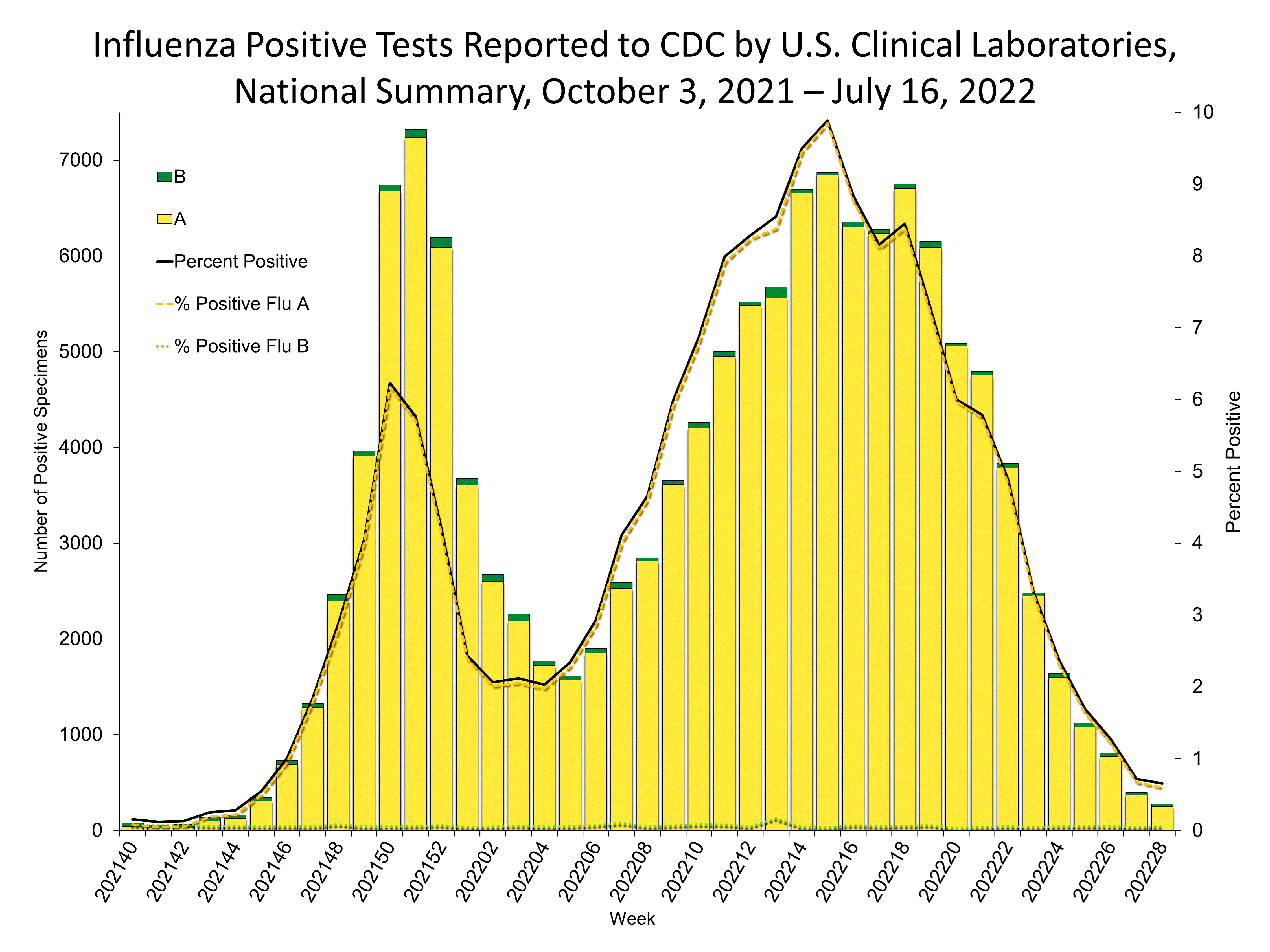Influenza Positive Tests Reported to CDC by US Clinical Laboratories