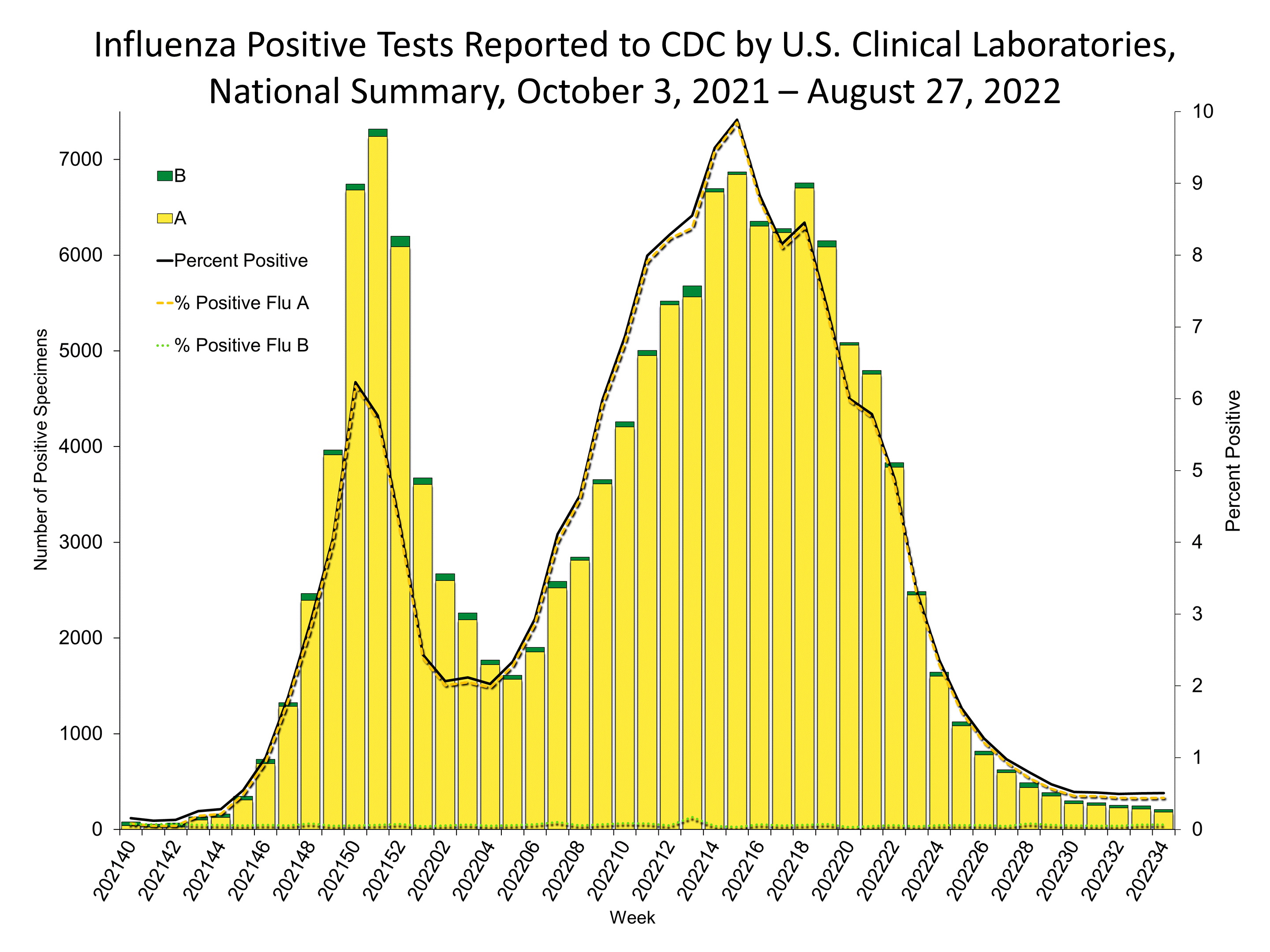 Influenza Positive Tests Reported to CDC by US Clinical Laboratories