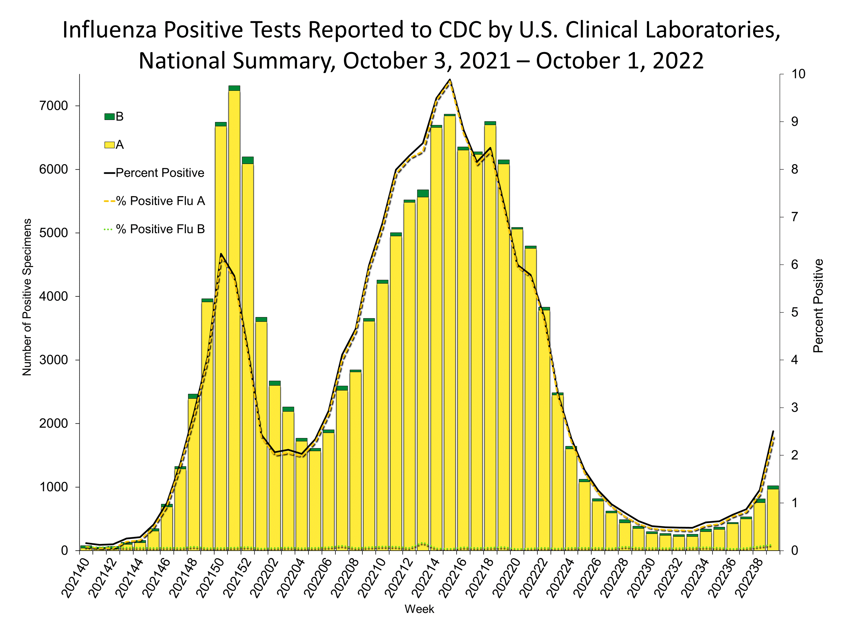 Influenza Positive Tests Reported to CDC by US Clinical Laboratories