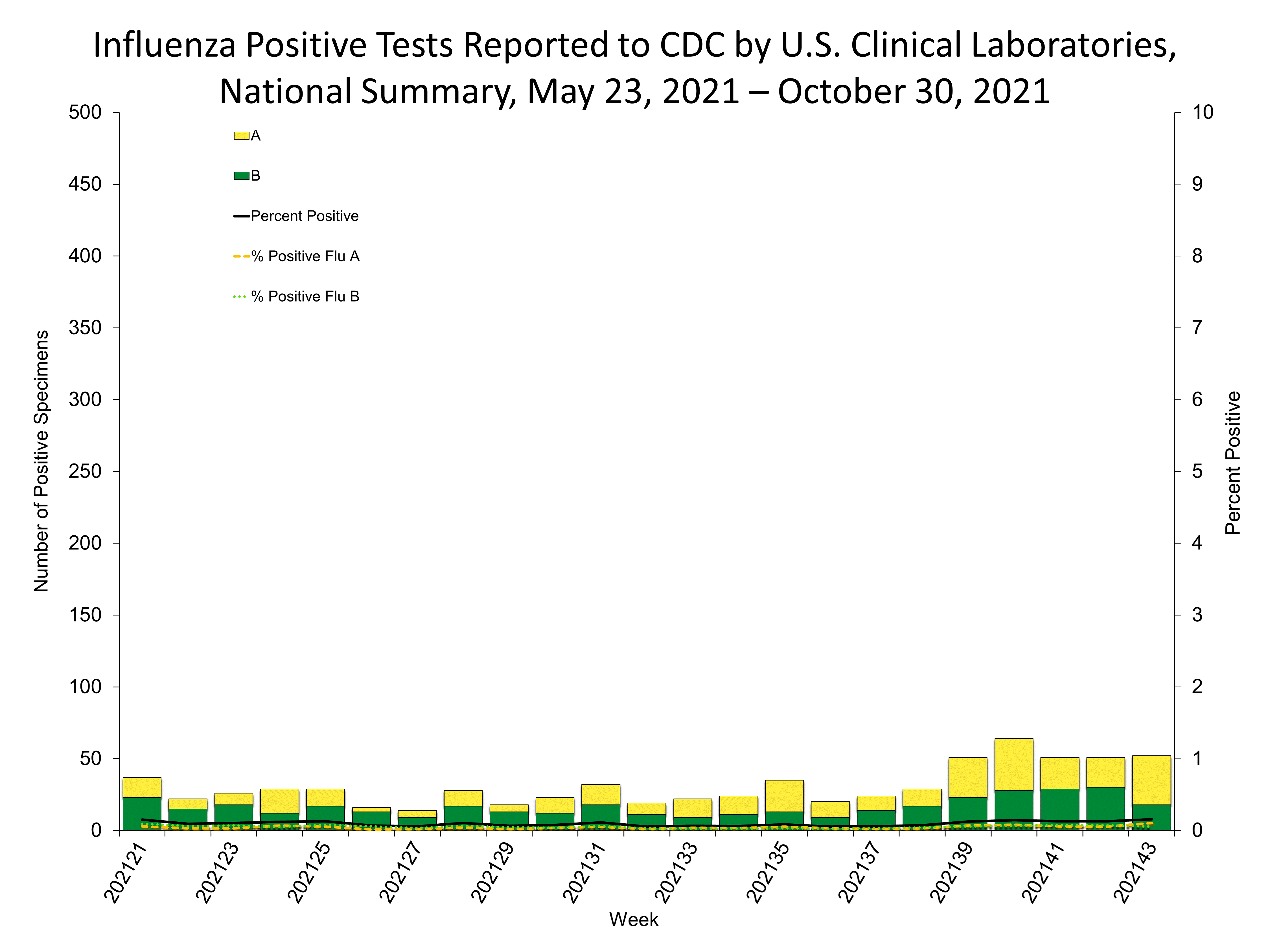 Influenza Positive Tests Reported to CDC by US Clinical Laboratories