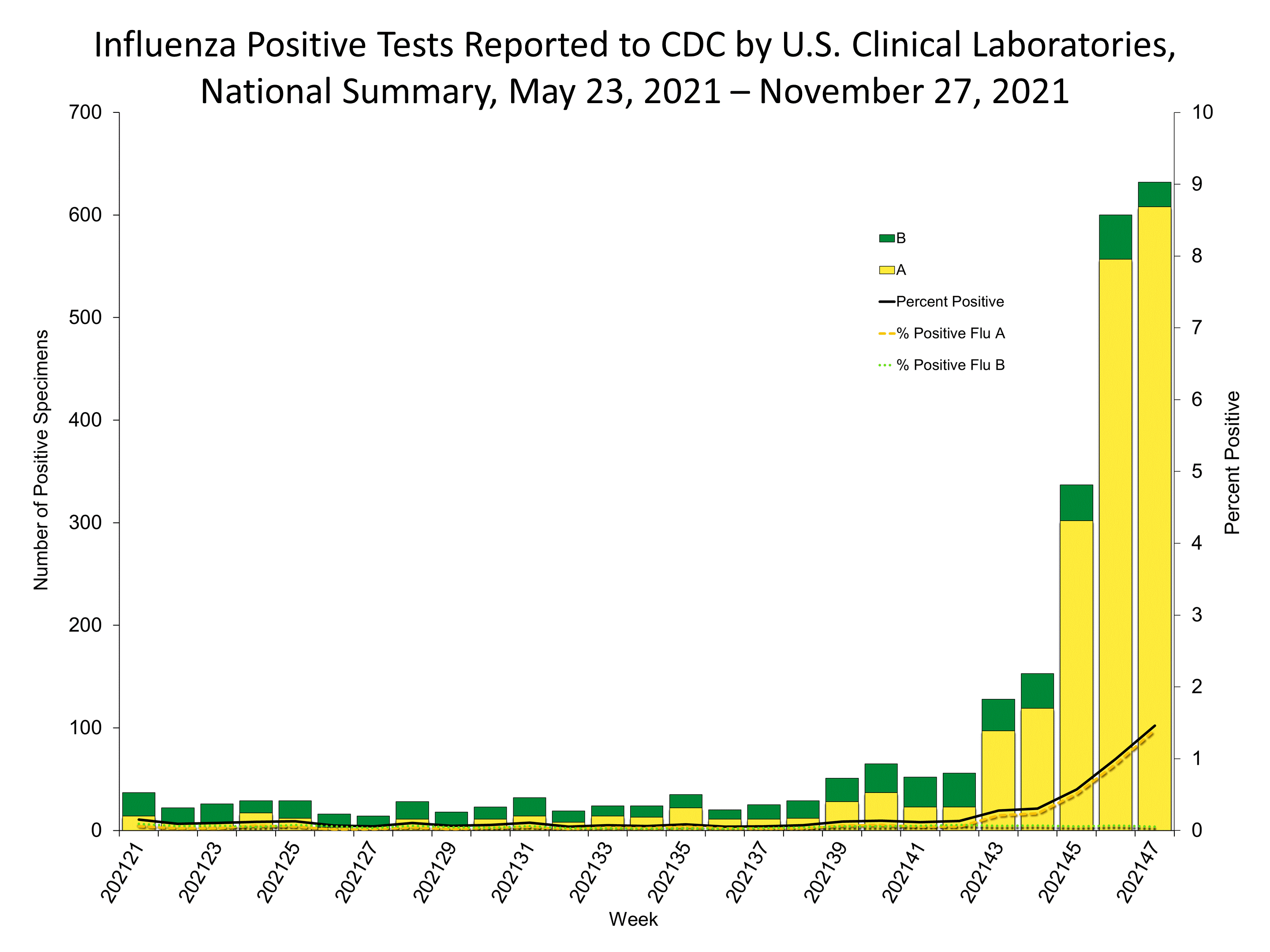 Influenza Positive Tests Reported to CDC by US Clinical Laboratories
