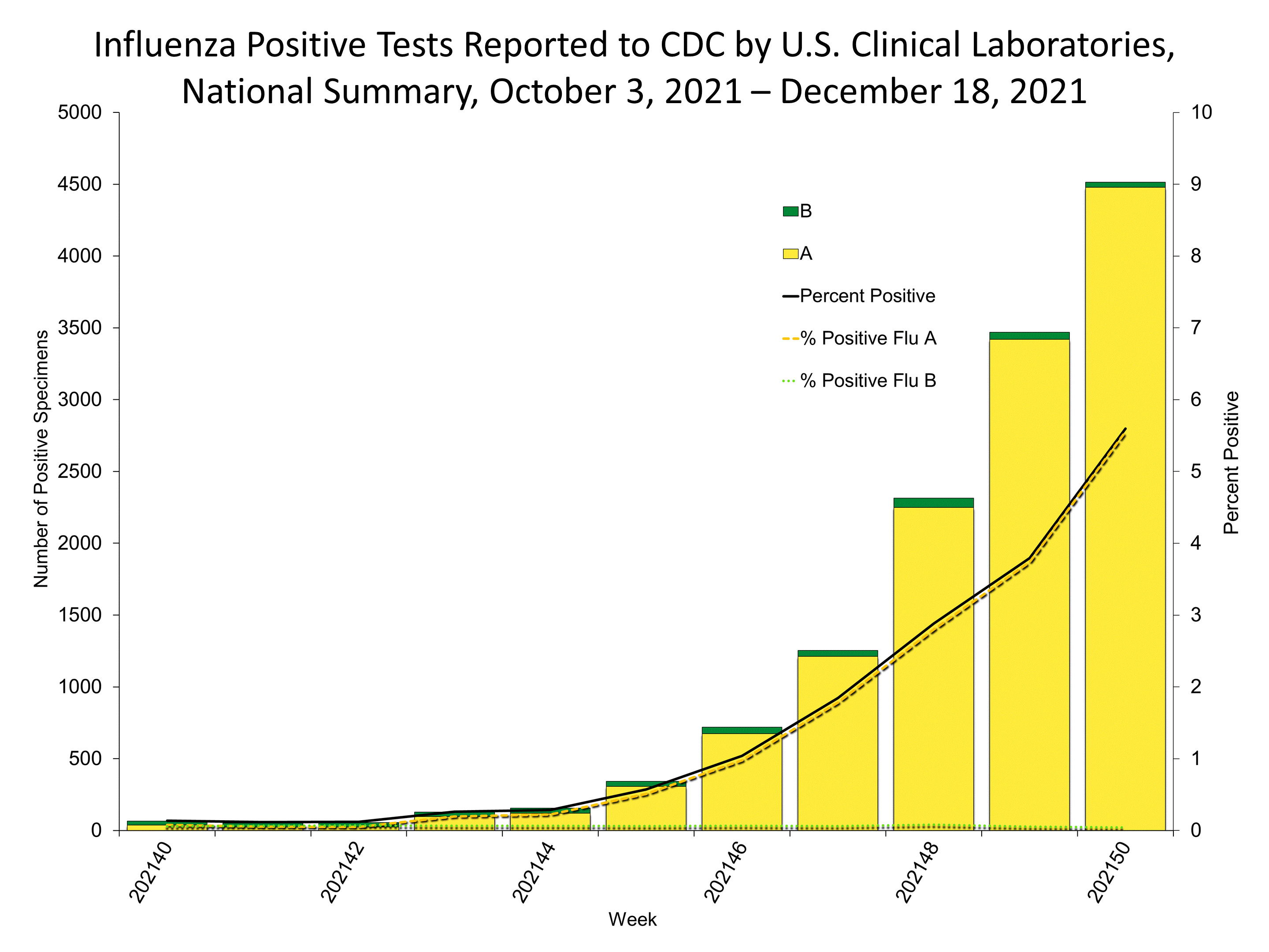 Influenza Positive Tests Reported to CDC by US Clinical Laboratories
