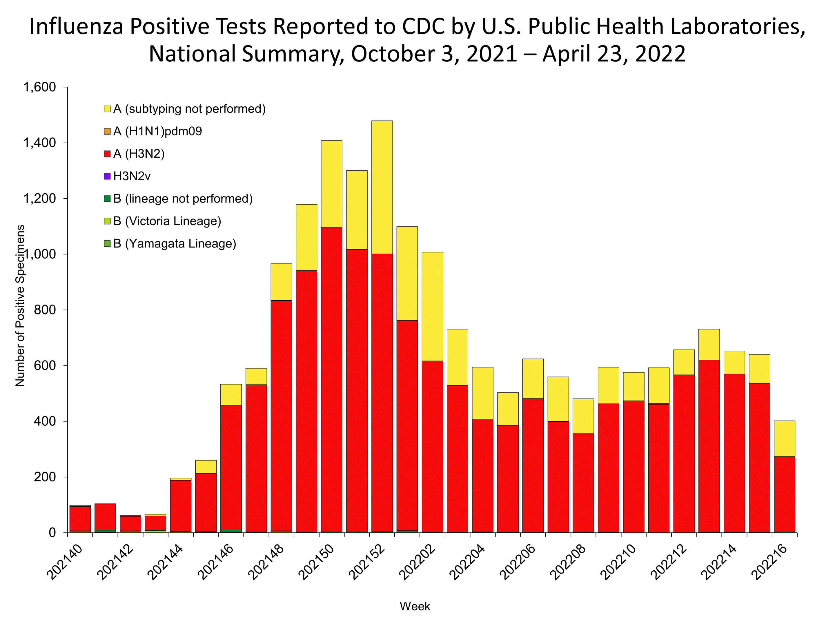 Influenza Positive Tests Reported to CDC by US Public Health Laboratories