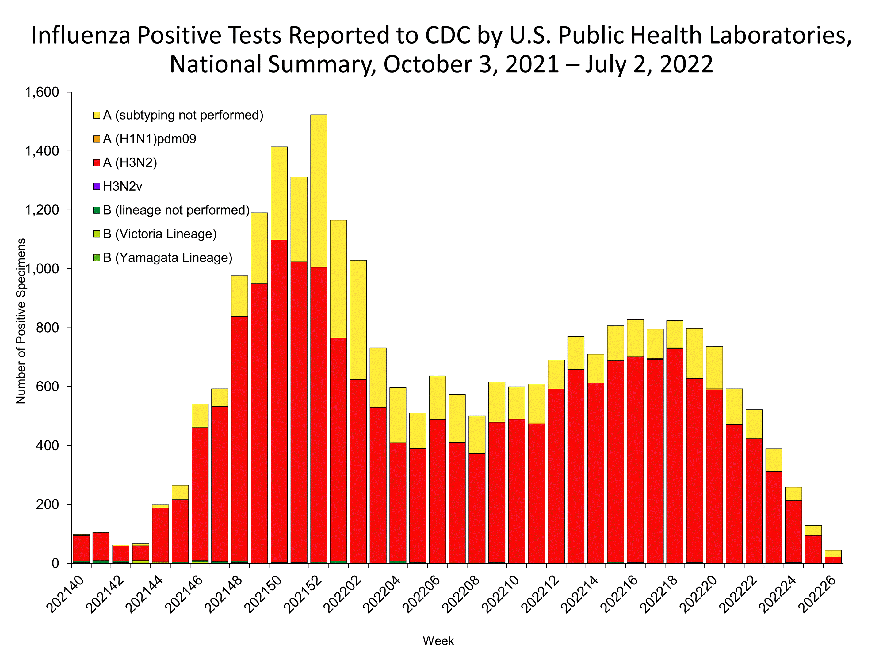 Influenza Positive Tests Reported to CDC by US Public Health Laboratories