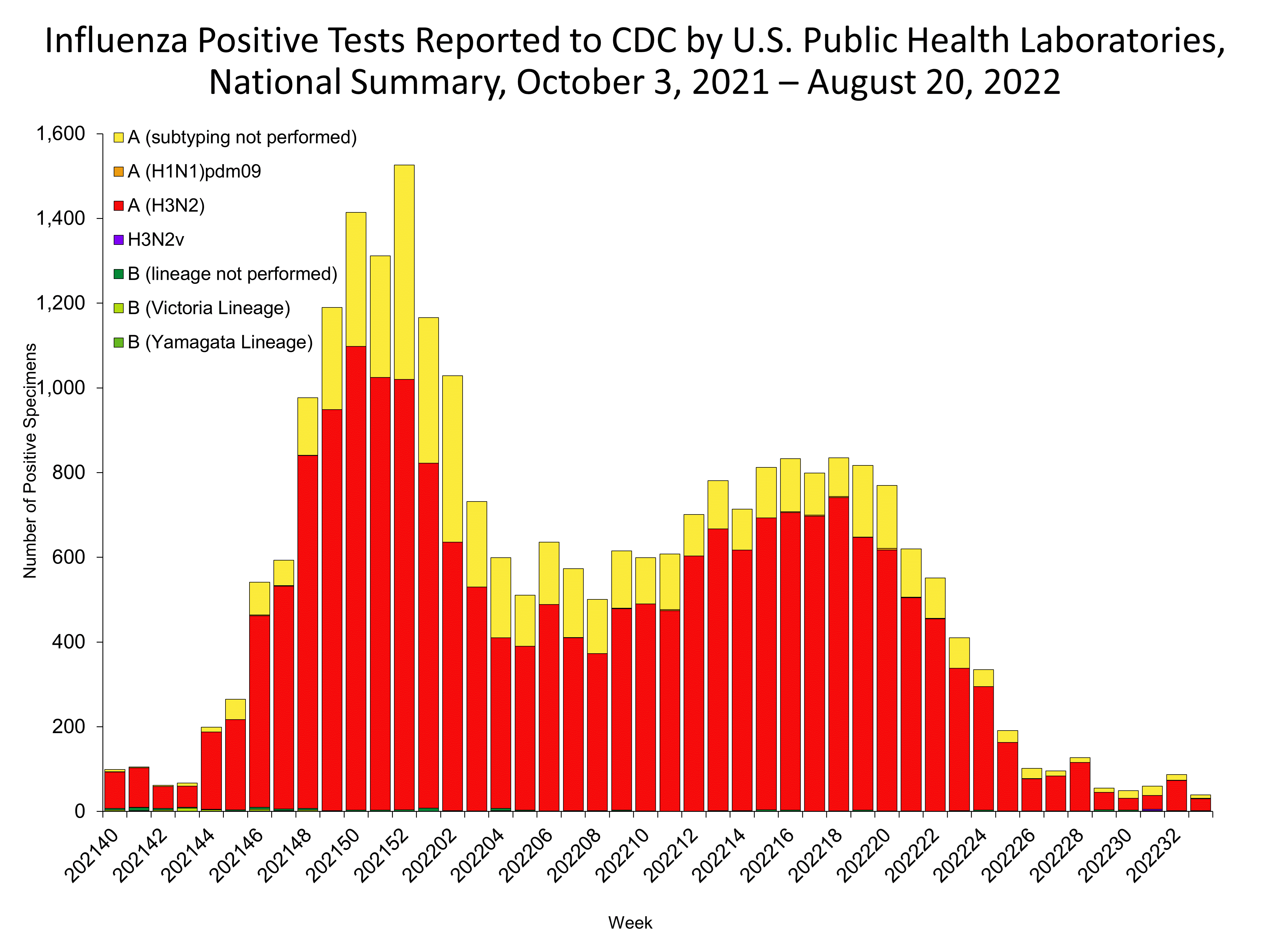 Influenza Positive Tests Reported to CDC by US Public Health Laboratories
