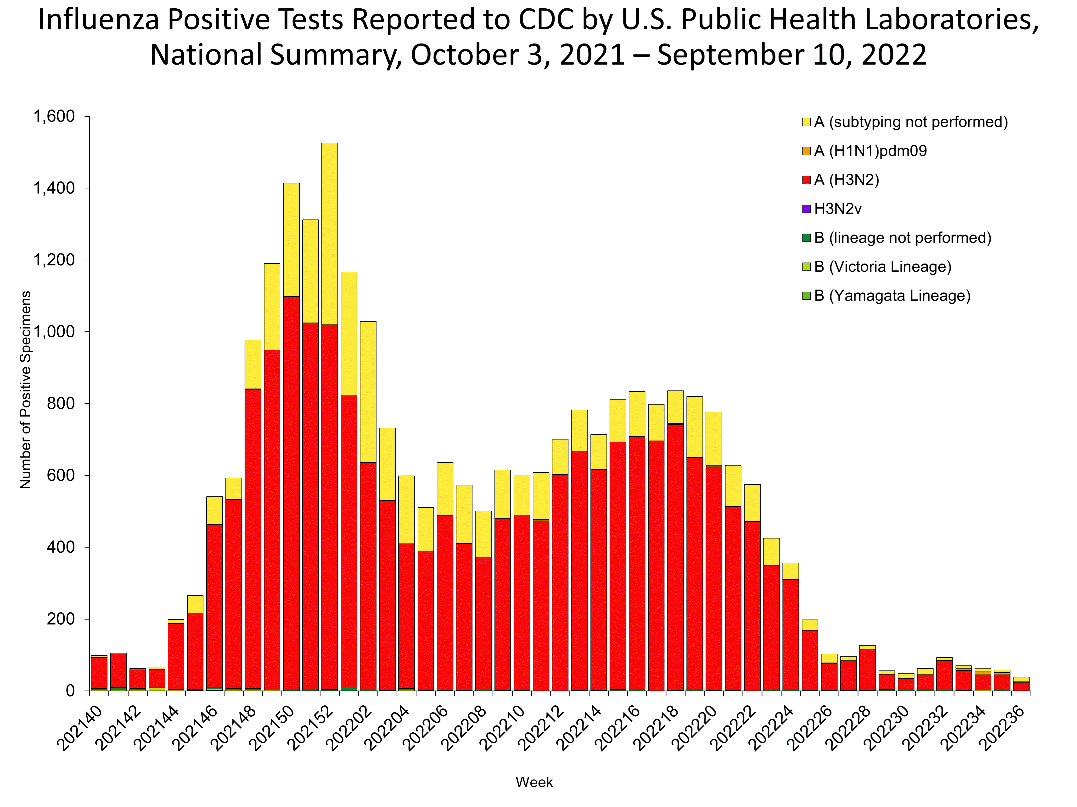 Influenza Positive Tests Reported to CDC by US Public Health Laboratories