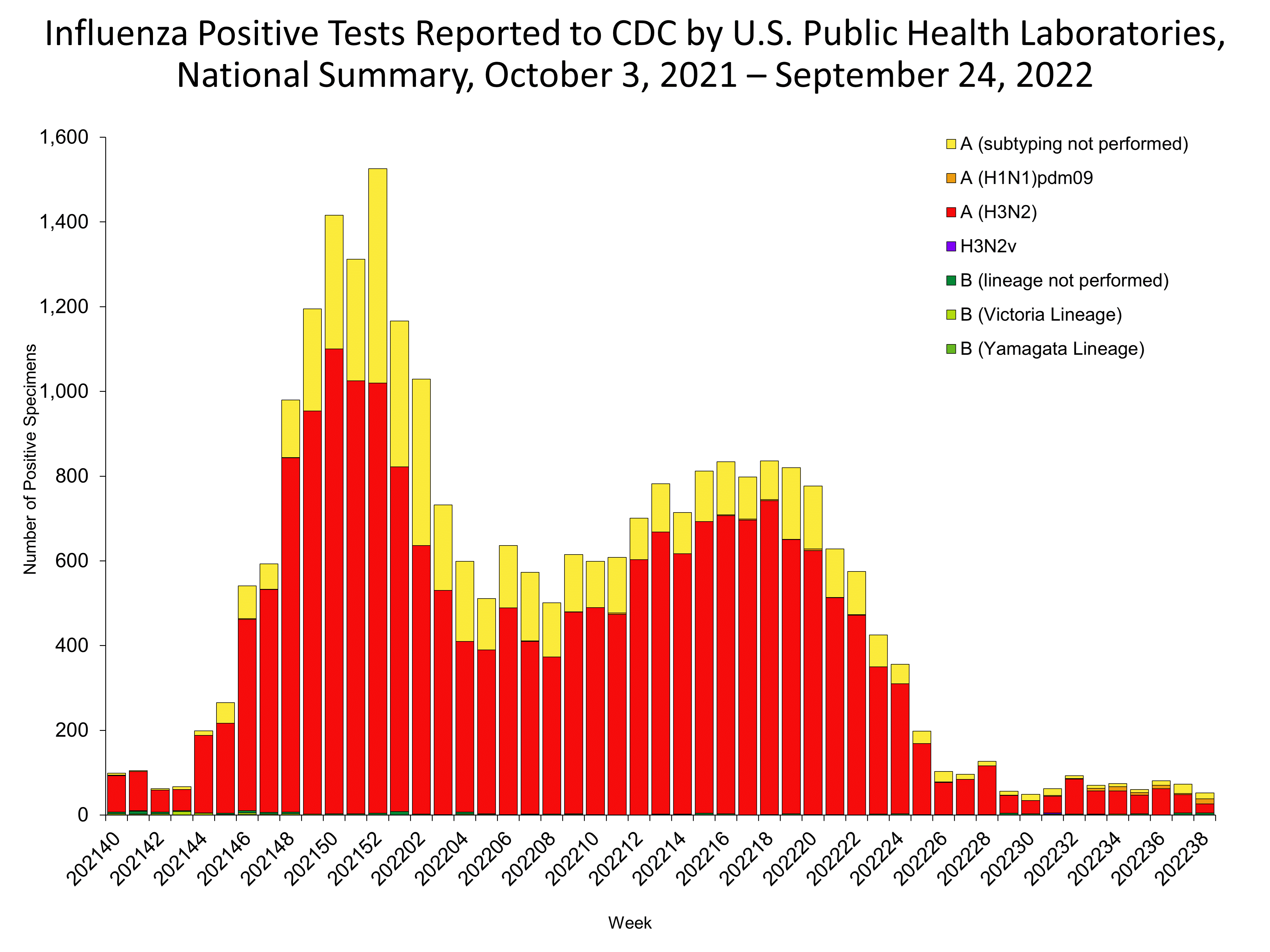 Influenza Positive Tests Reported to CDC by US Public Health Laboratories