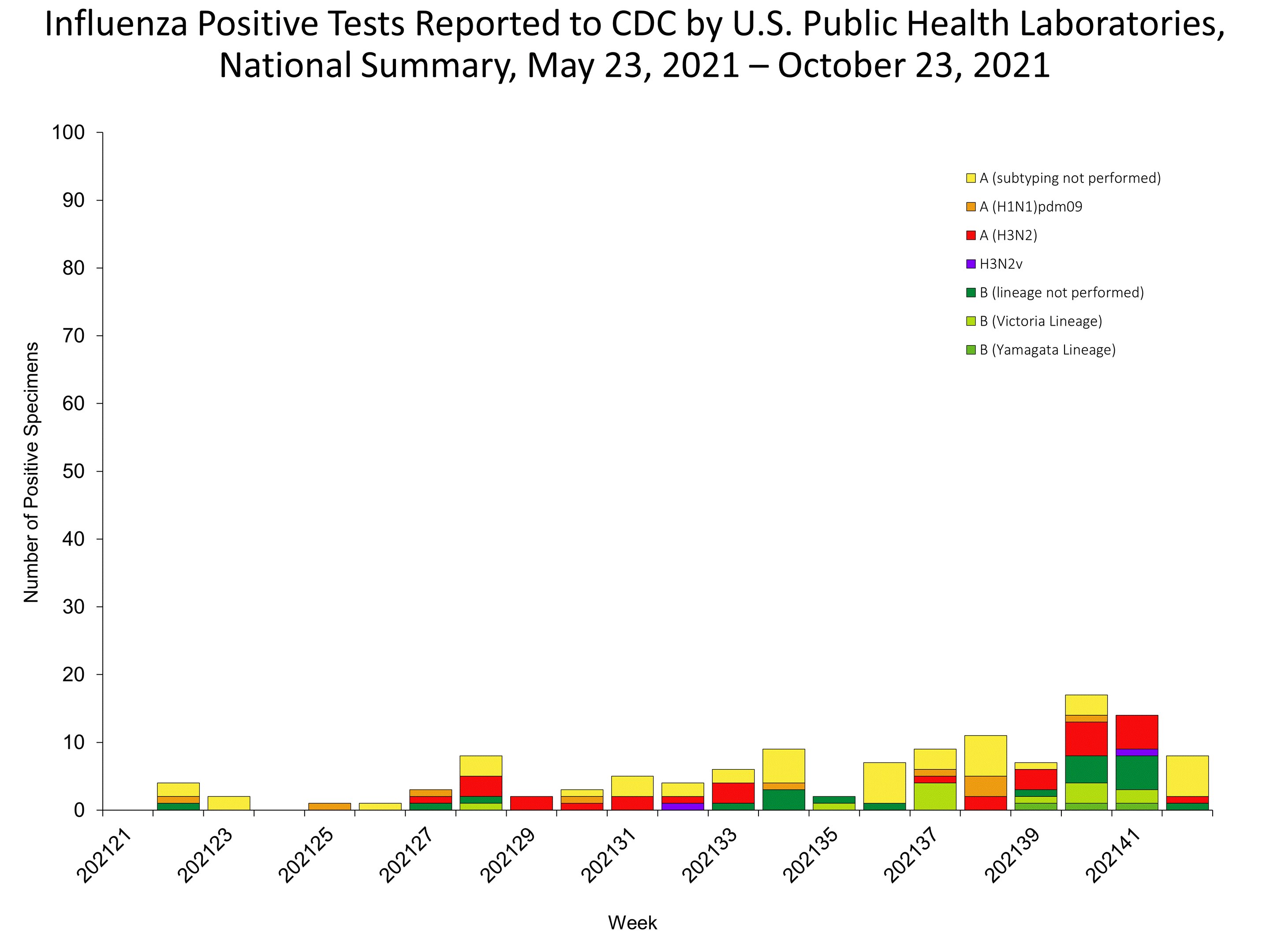Influenza Positive Tests Reported to CDC by US Public Health Laboratories
