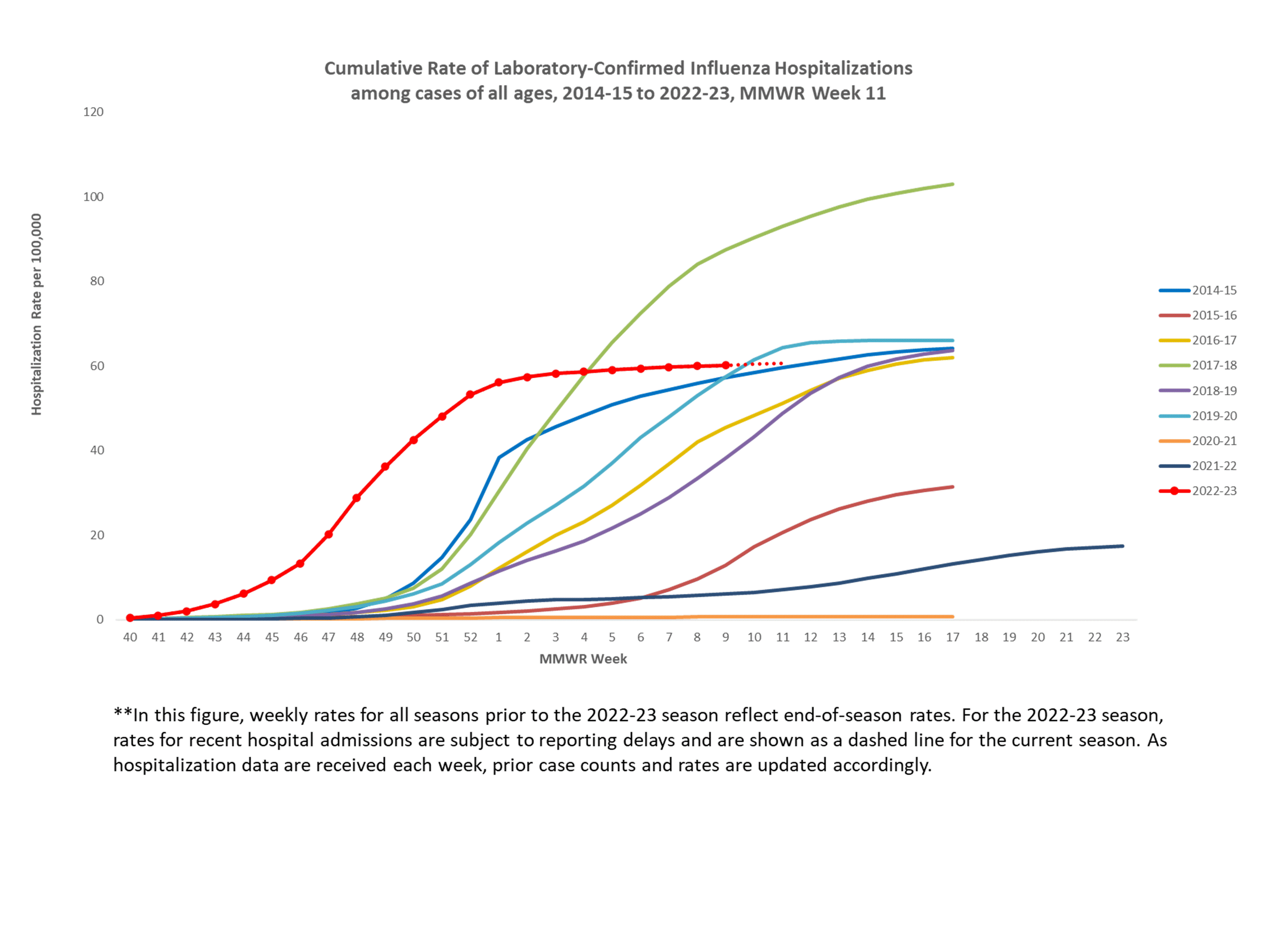 FluSurv-Net Laboratory Confirmed Cumulative Hospitalization Rates (per ...