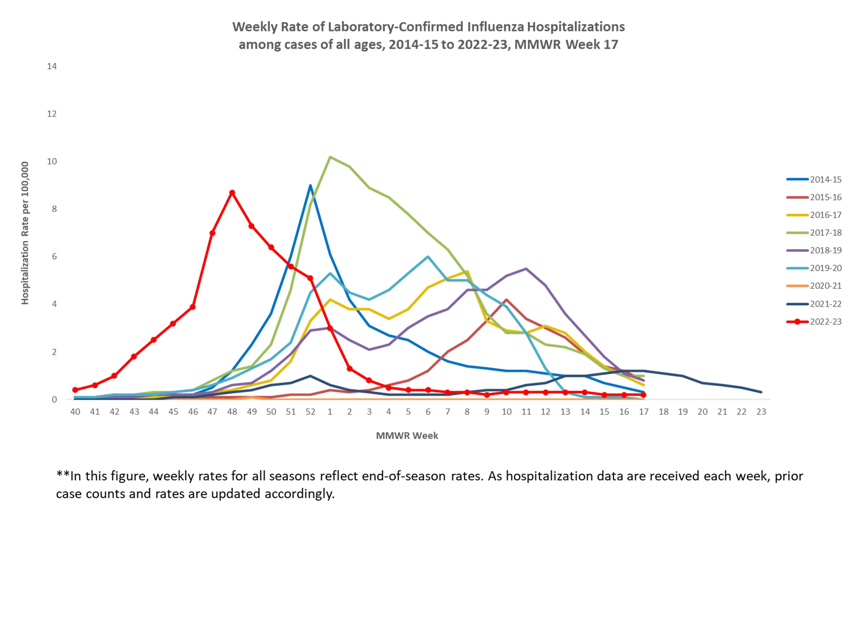 FluSurv-Net Laboratory Confirmed Cumulative Hospitalization Rates (per ...