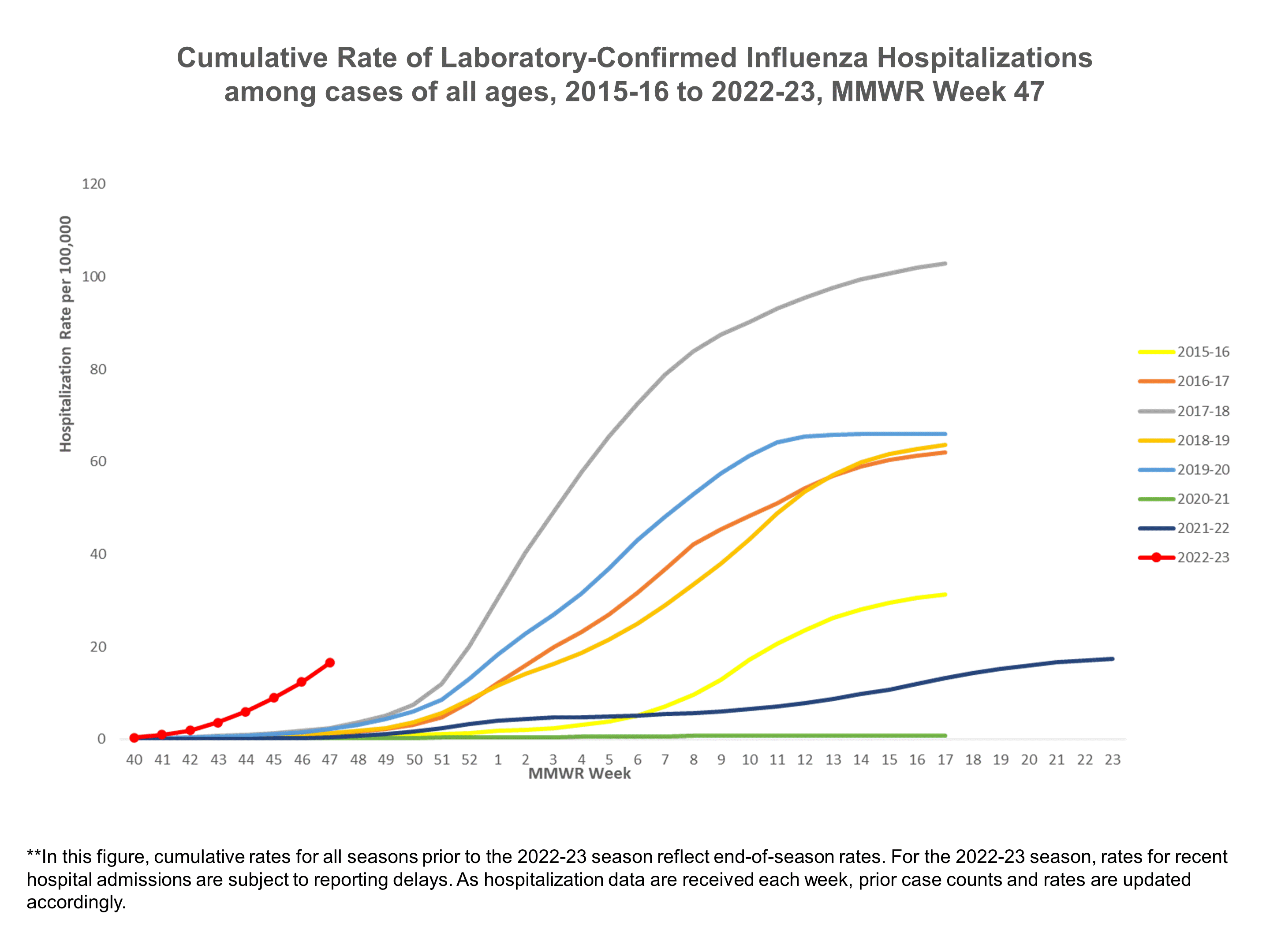 FluSurv-Net Laboratory Confirmed Cumulative Hospitalization Rates (per ...