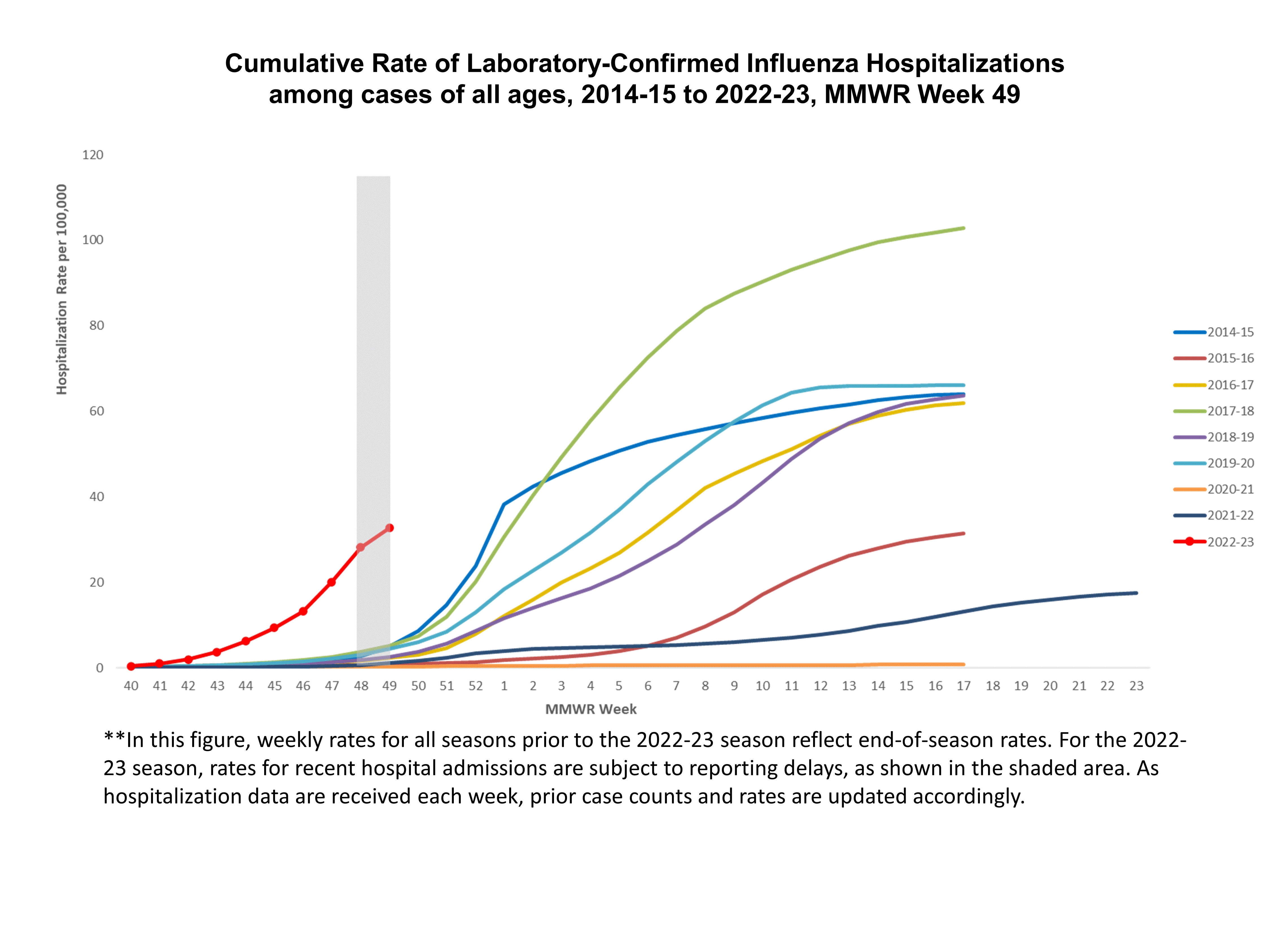 FluSurv-Net Laboratory Confirmed Cumulative Hospitalization Rates (per ...