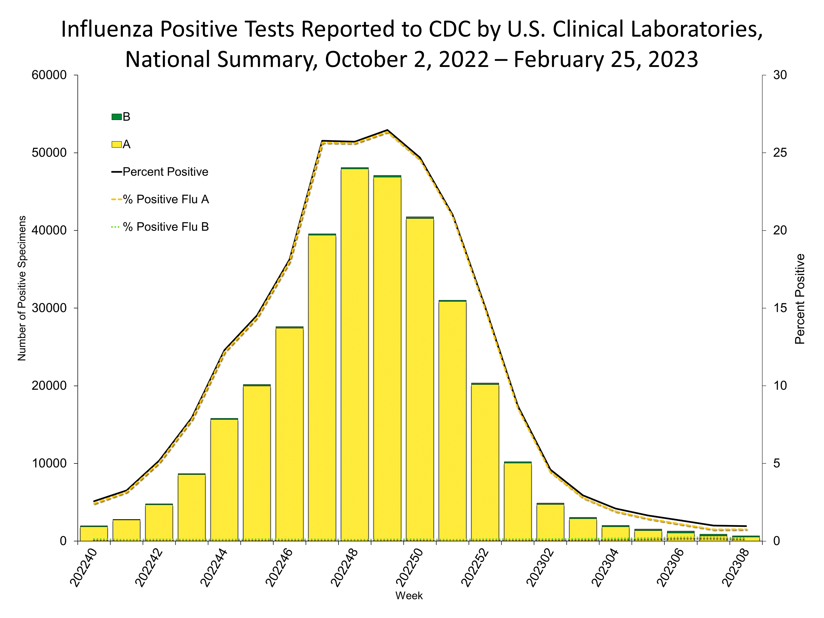 Influenza Positive Tests Reported to CDC by US Clinical Laboratories