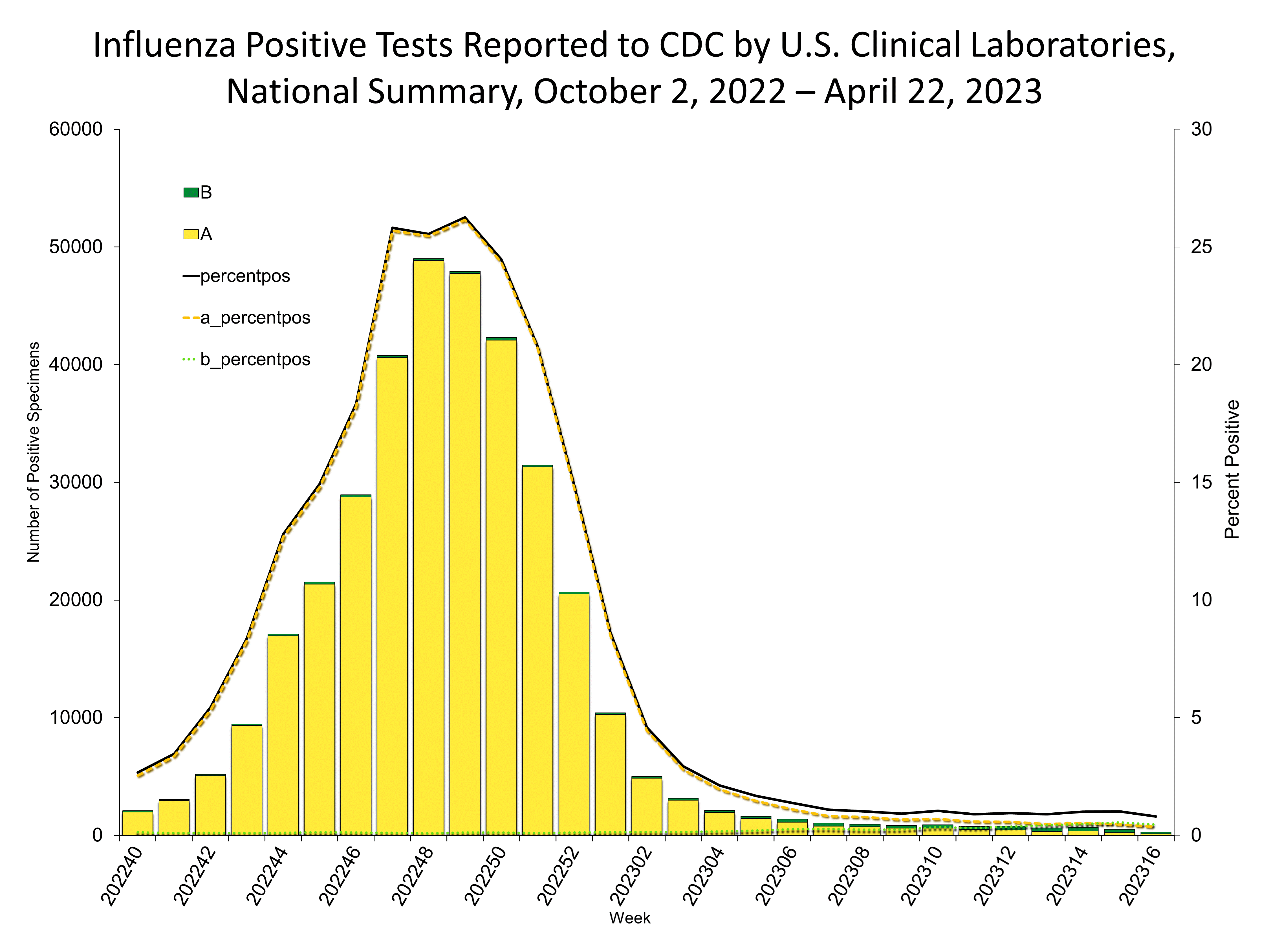 Influenza Positive Tests Reported to CDC by US Clinical Laboratories